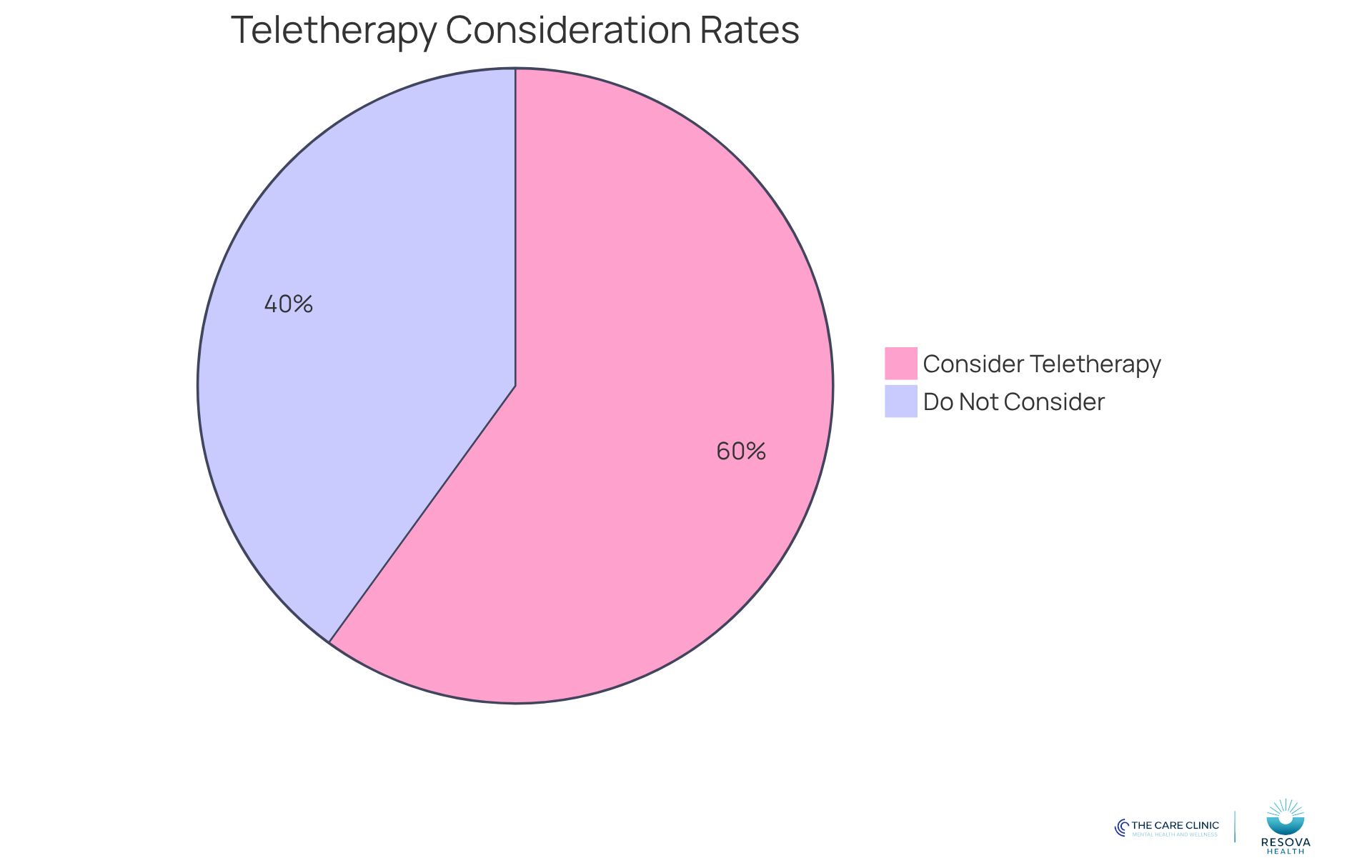 The blue segment shows the percentage of people who are open to teletherapy, while the gray segment represents those who are not. The larger the segment, the more people are interested in flexible scheduling options.