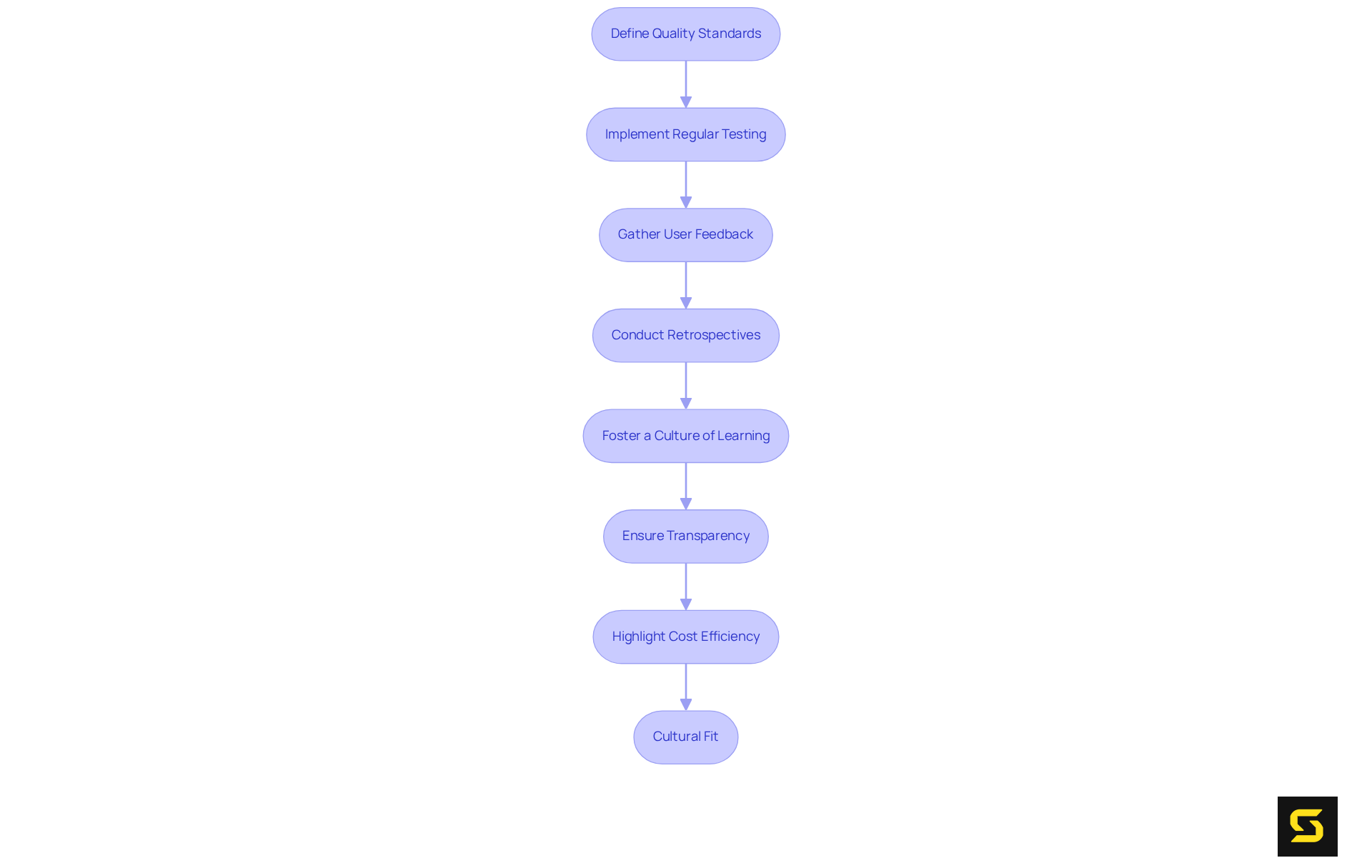 Each box represents a key guideline in the process of ensuring quality in outsourced projects. Follow the arrows to see how each step builds upon the previous one, driving towards continuous improvement. Each box represents a key guideline in the process of ensuring quality in outsourced projects. Follow the arrows to see how each step builds upon the previous one, driving towards continuous improvement.