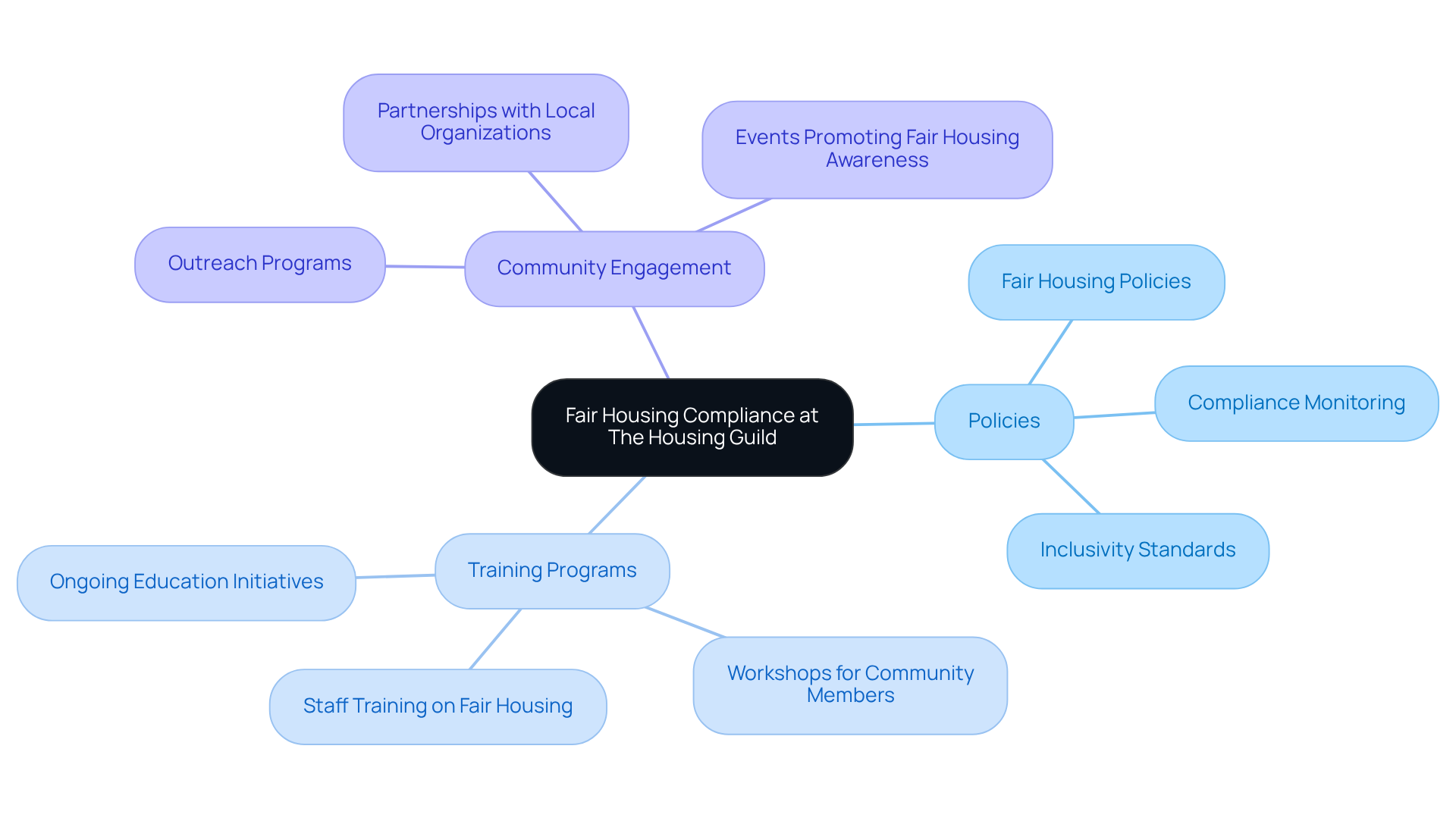 The center represents our commitment to fair housing. Each branch shows how we implement this value through policies, training, and community efforts. Follow the branches to see how each area contributes to creating an inclusive environment.