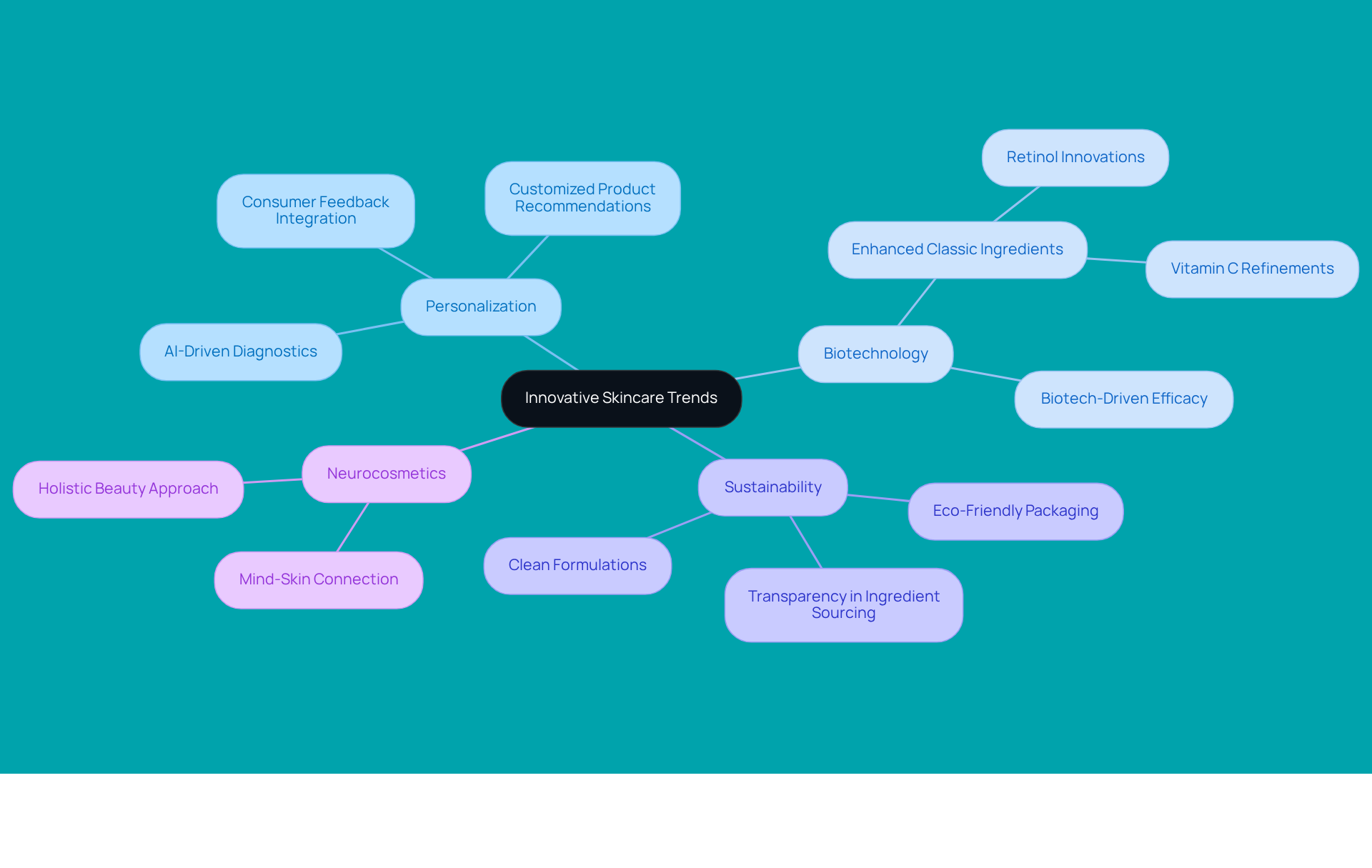 The central node represents the main topic of innovative skincare. Each branch shows a key trend, and the sub-branches provide more details about that trend. This layout helps you see how different aspects of skincare innovation connect and contribute to a personalized and sustainable approach.