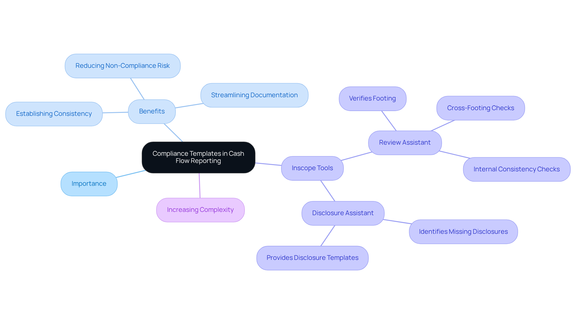 The central node represents compliance templates, while the branches show their importance, benefits, tools that assist in compliance, and the growing complexity of regulations. Follow the branches to explore how each aspect contributes to effective cash flow reporting.