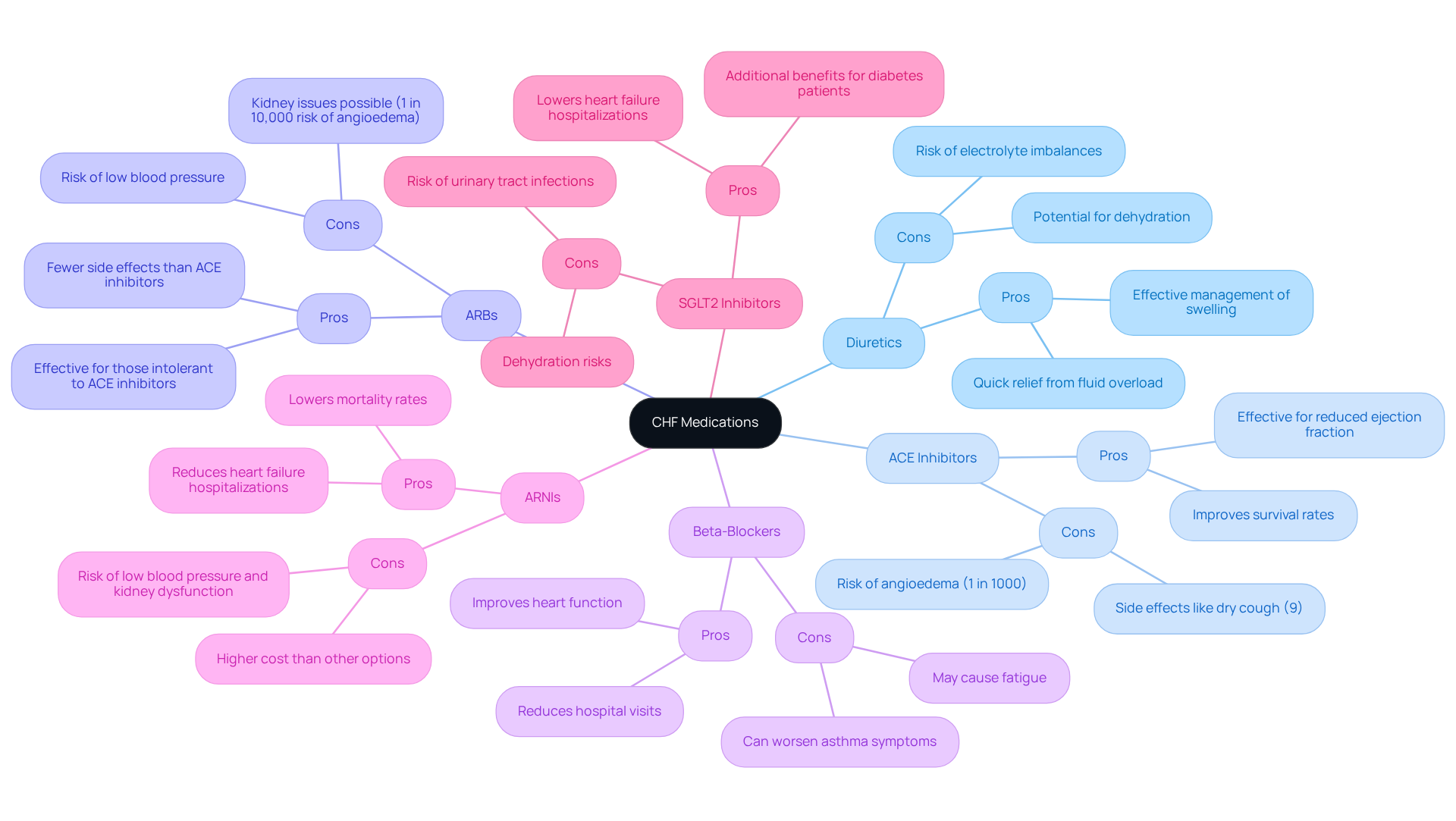 The central node represents all CHF medications. Each branch shows a specific medication category, with pros and cons listed underneath. This helps you quickly see the benefits and drawbacks of each option.