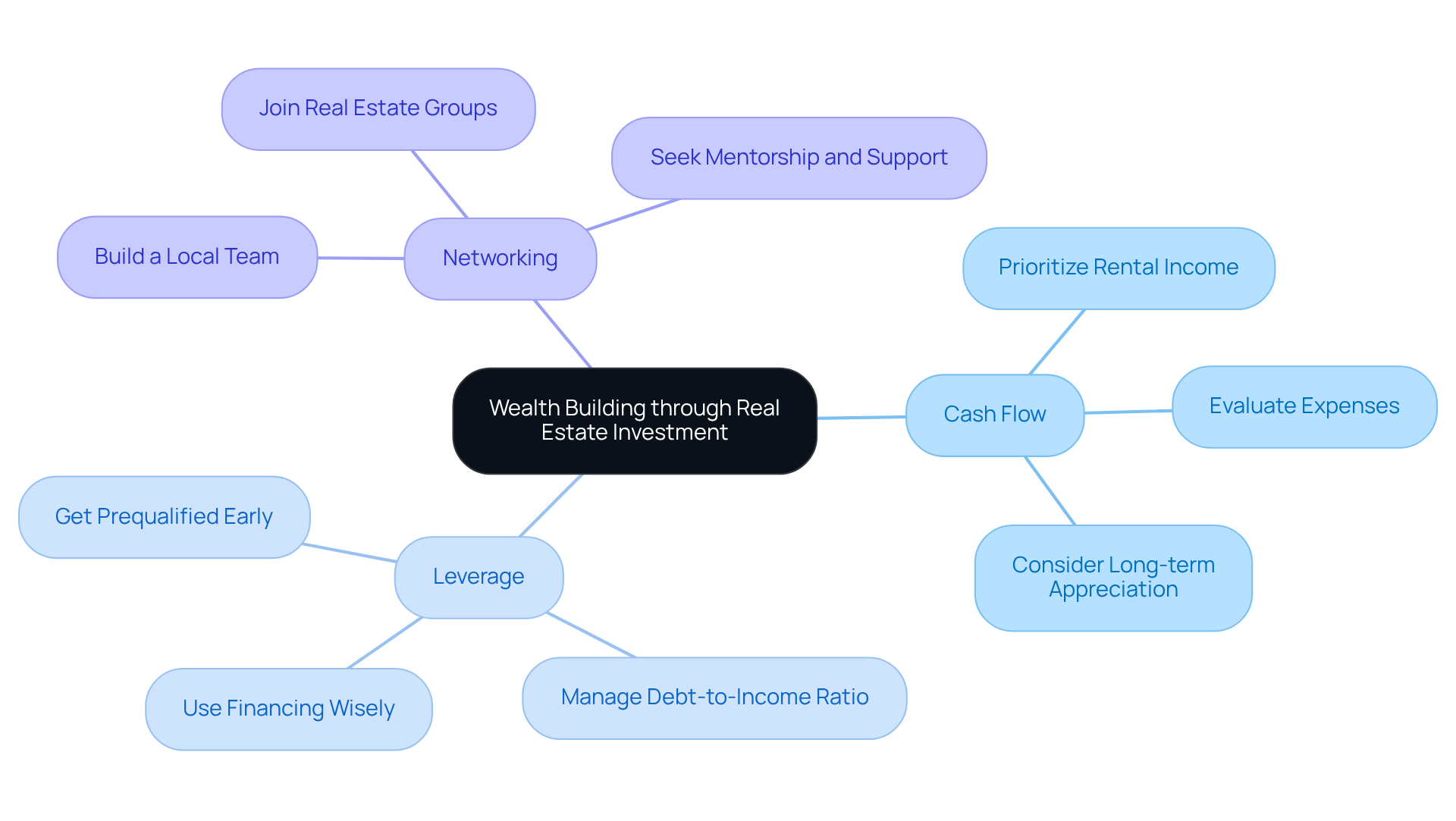 The center represents the overall goal of wealth building. Each branch shows a key strategy, and the sub-branches provide more details on how to implement these strategies effectively.