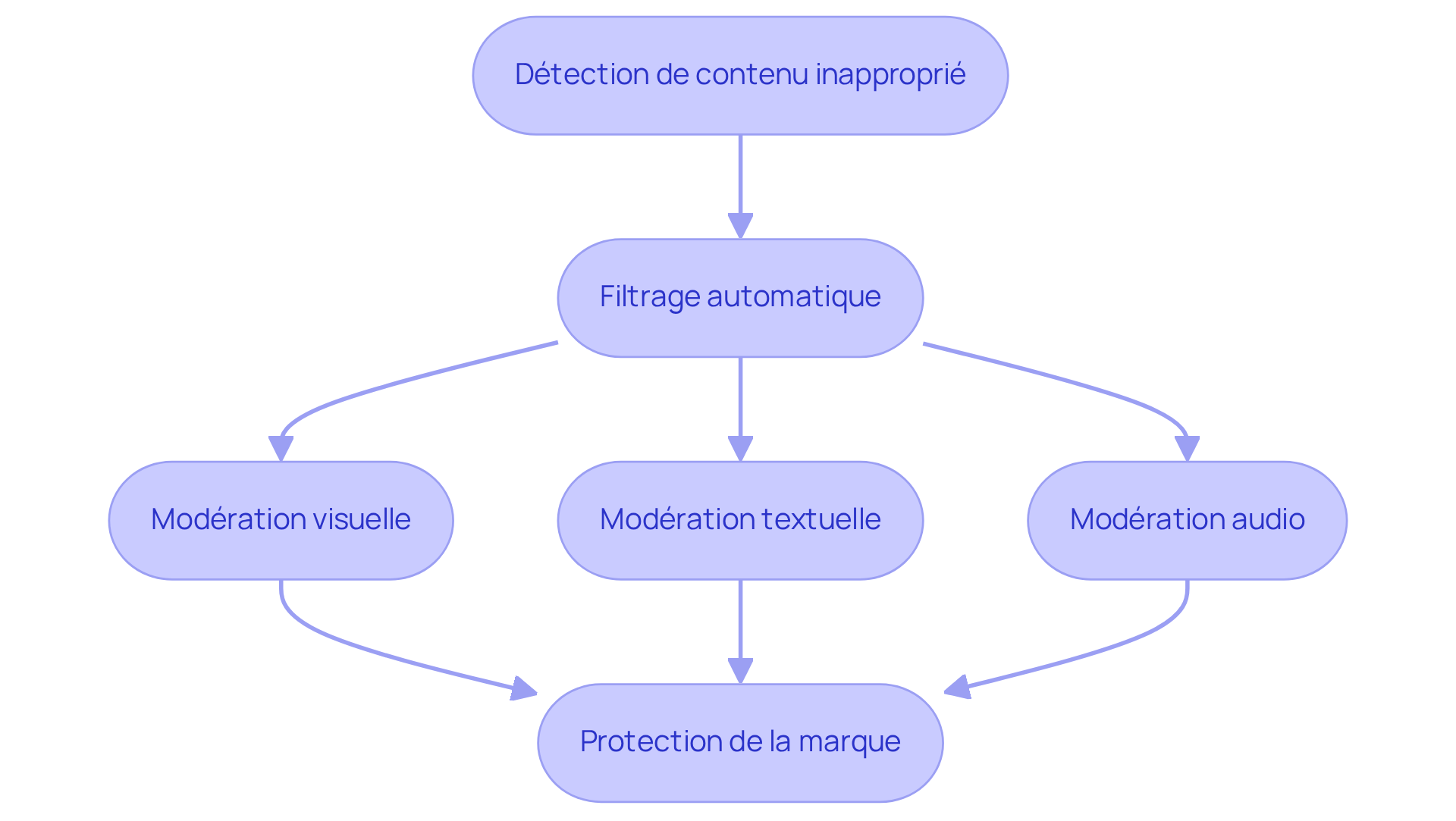 Chaque étape montre comment l'IA aide à gérer le contenu. Suivez les flèches pour voir comment chaque action contribue à protéger la marque et à maintenir un environnement sûr.
