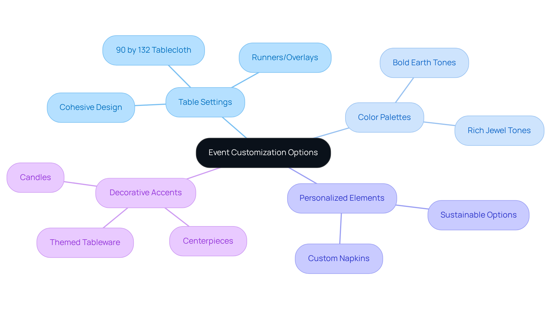 Start at the center with the main theme of event customization, then follow the branches to explore different aspects like table settings, colors, personalized touches, and decorative elements. Each branch shows how these components contribute to creating a memorable event.