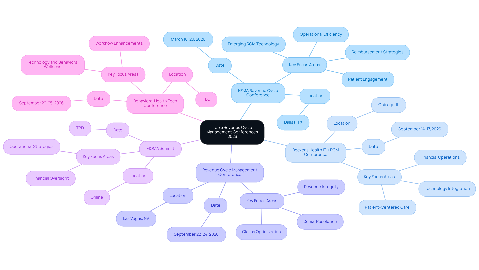 This mindmap shows the top conferences for revenue cycle management in 2026. Each branch represents a different conference, and the sub-branches provide details like dates, locations, and what topics will be covered. Follow the branches to see how each conference contributes to improving revenue cycle management in healthcare. This mindmap shows the top conferences for revenue cycle management in 2026. Each branch represents a different conference, and the sub-branches provide details like dates, locations, and what topics will be covered. Follow the branches to see how each conference contributes to improving revenue cycle management in healthcare.