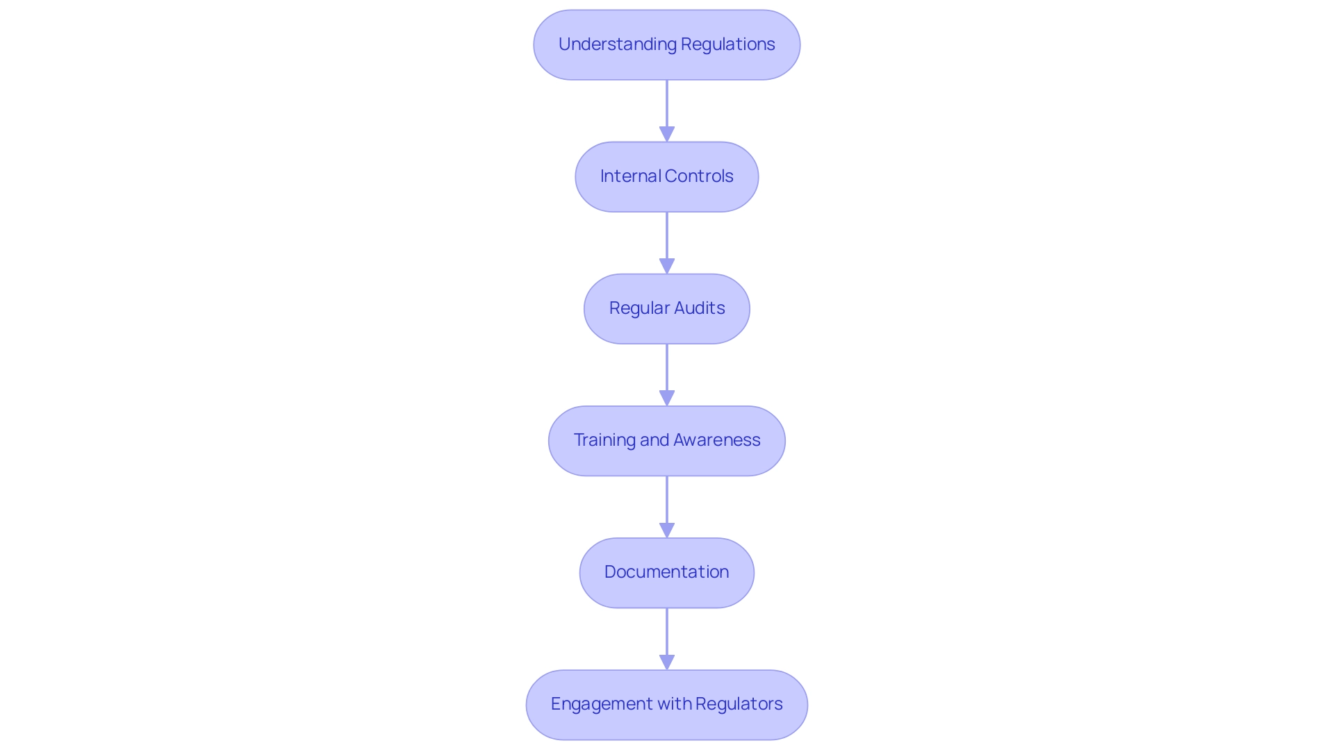 Each box represents a strategy for compliance management, and the arrows indicate the sequential flow of implementing these strategies.