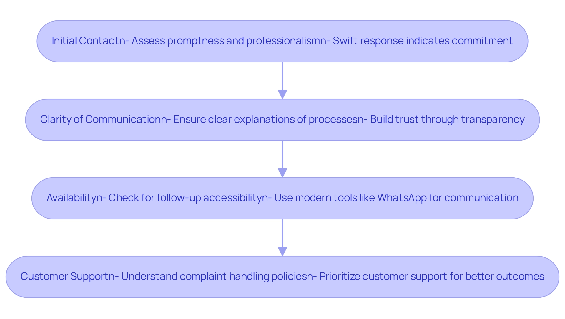 Each box represents a category in the evaluation process, and the arrows indicate the flow from one category to the next.
