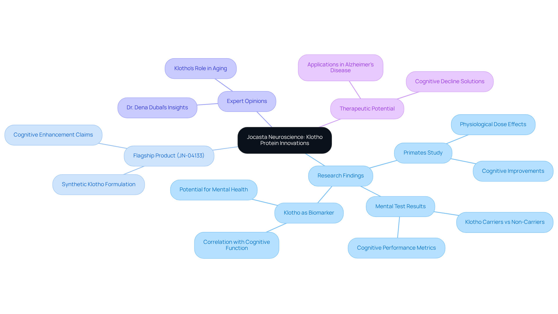 The center represents Jocasta Neuroscience's focus on Klotho protein. Each branch shows different aspects of their work, like research, products, and expert insights. Follow the branches to explore how these elements connect to the main theme.