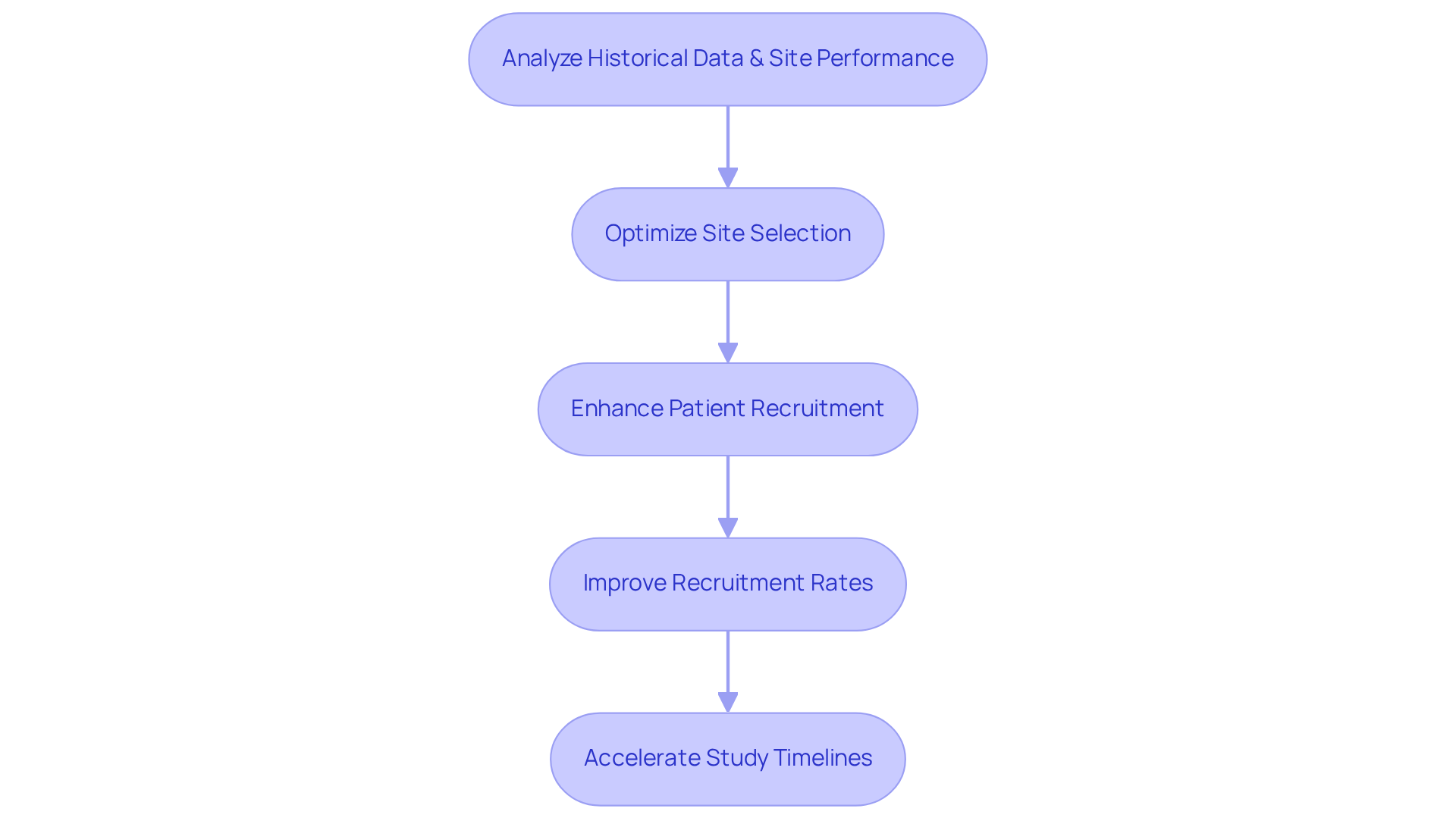 Each box represents a step in the process of using AI for site selection. Follow the arrows to see how each step leads to the next, ultimately improving patient recruitment and study efficiency.