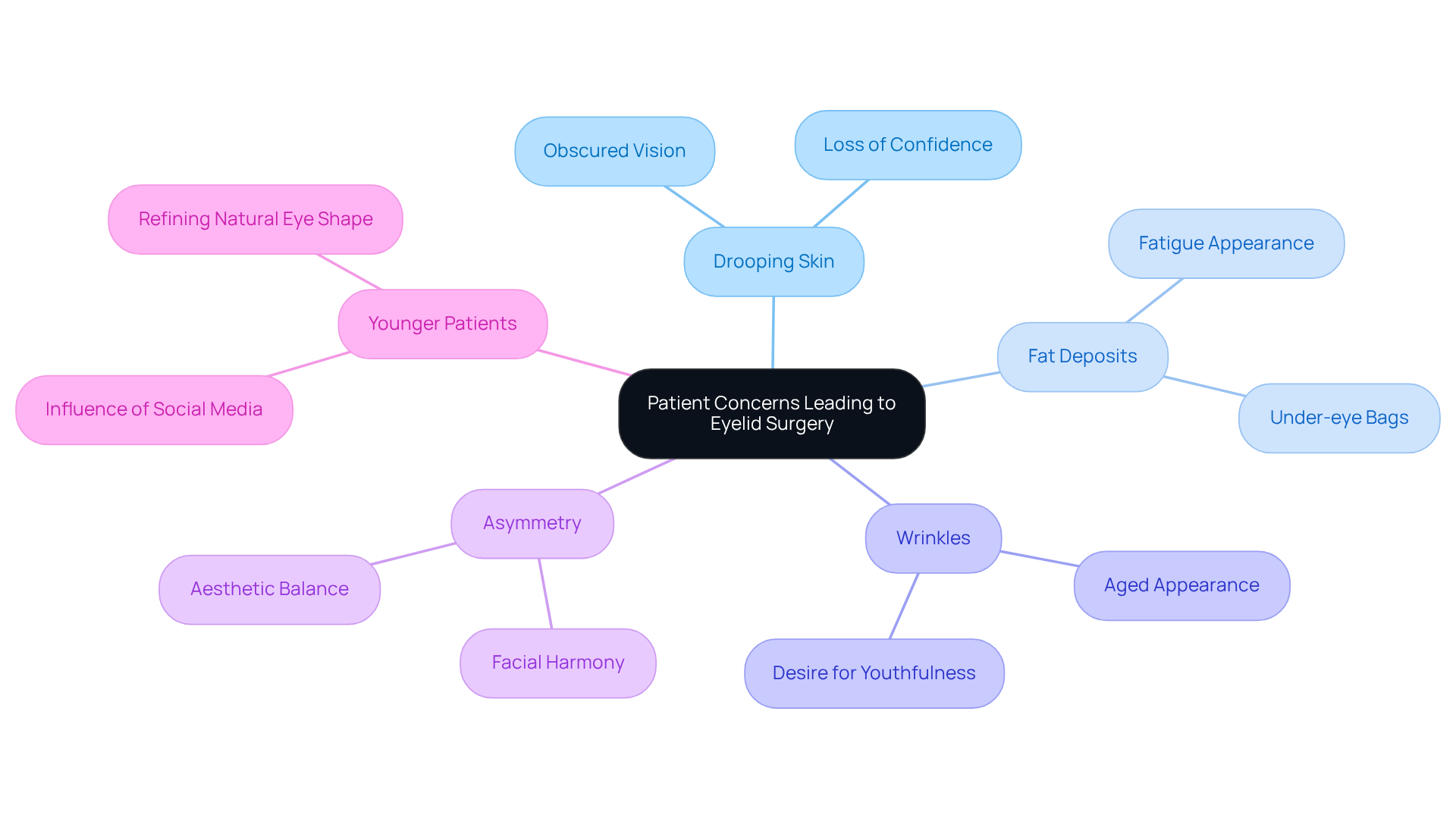 The central node represents the main topic of patient concerns, while the branches illustrate specific issues that individuals face. Each branch can be explored to understand the reasons behind the desire for eyelid surgery.