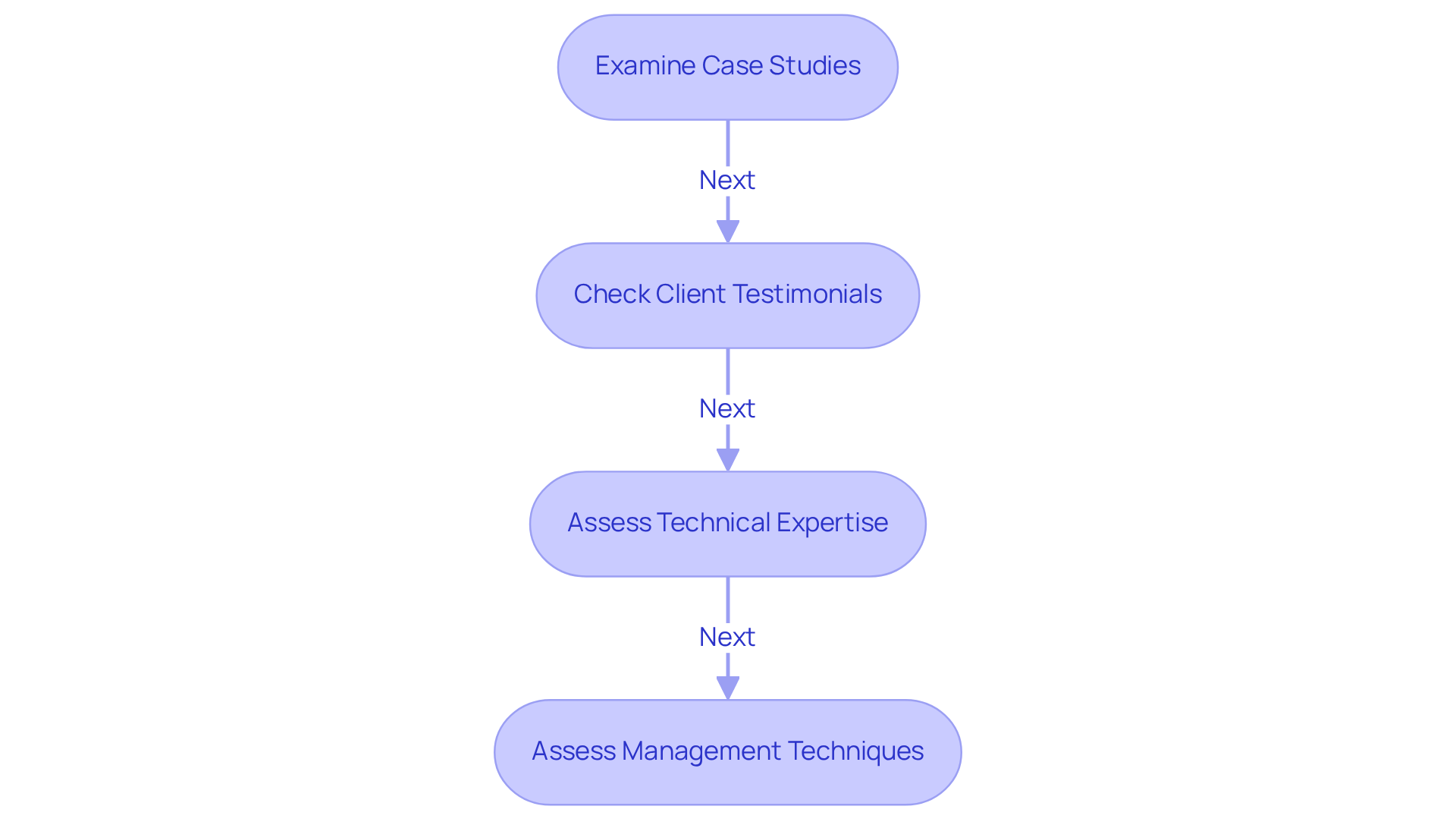 Follow the arrows to navigate through the evaluation steps. Each box represents a crucial aspect to consider when selecting a company, ensuring you cover all necessary areas for a thorough assessment.