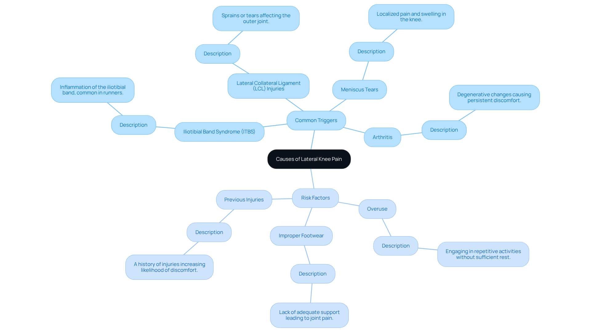 The central node represents the main topic, while the branches show different causes and risk factors. Each sub-branch provides specific details about each condition, helping you understand how they relate to lateral knee pain.