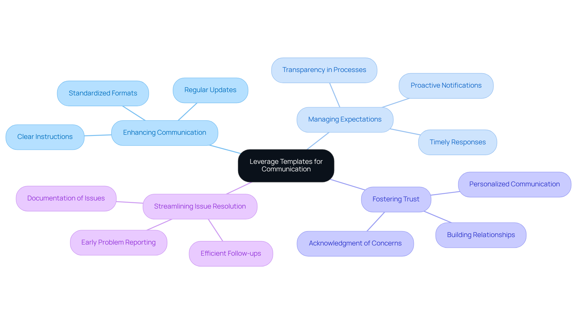 Start at the center with the main idea of using templates, then explore how this approach improves communication and relationships with tenants and service providers.