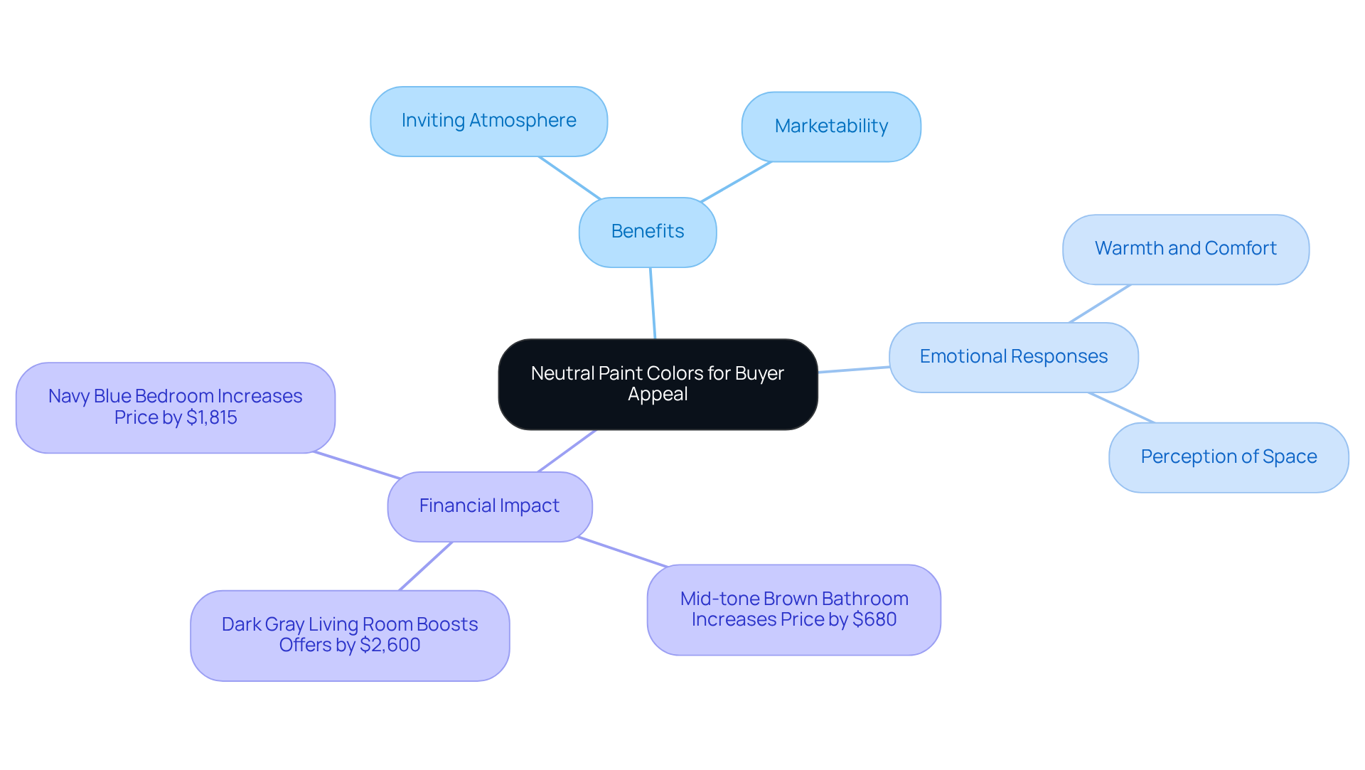 The central idea is neutral paint colors, with branches showing benefits, emotional effects, and financial examples. Each branch helps you understand why neutral colors are a smart choice for staging your home.