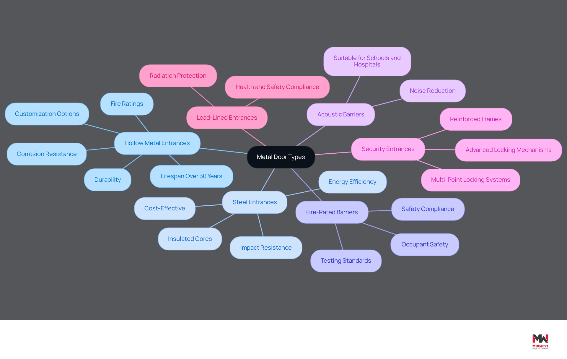 The central node represents the main topic of metal door types. Each branch shows a specific type of door, and the sub-branches provide additional details about their features and applications. This layout helps you quickly see the options available and understand their unique benefits.