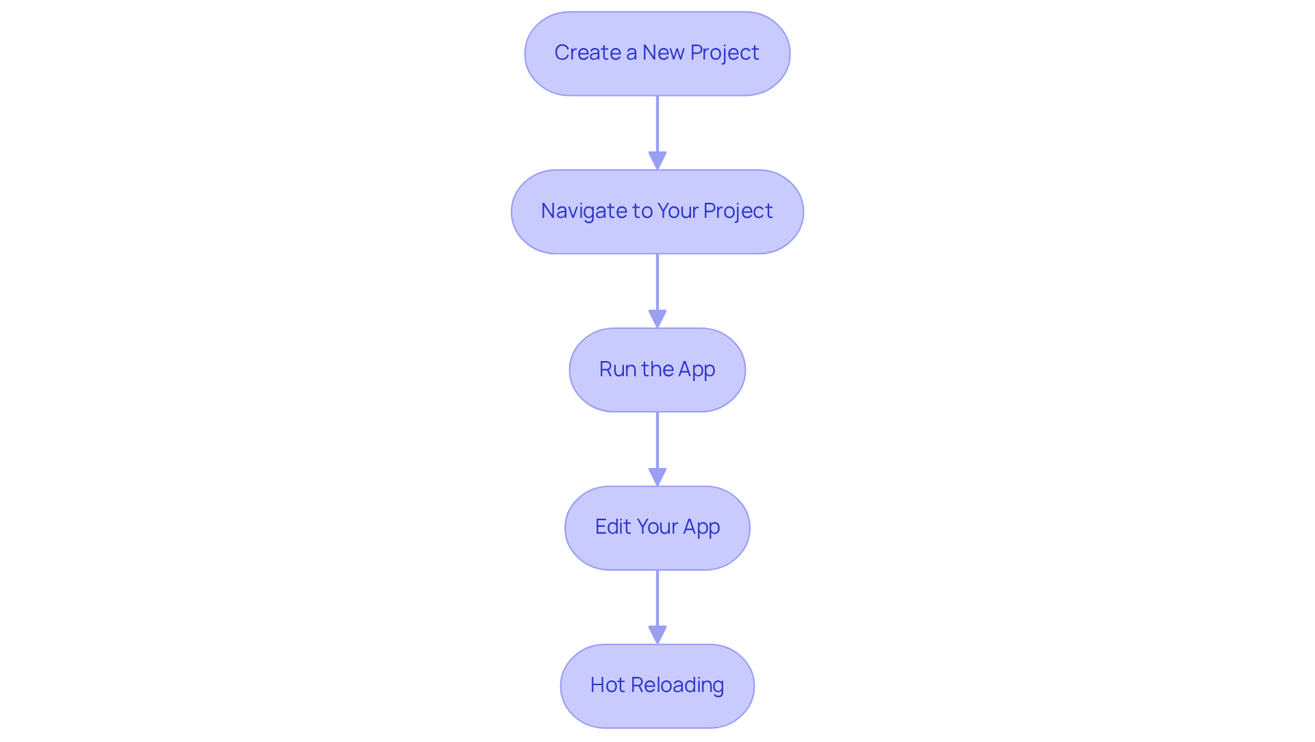 Each box in the flowchart represents a step in the app-building process. Follow the arrows to complete each step in order, from creating your project to enjoying the benefits of hot reloading. Each box in the flowchart represents a step in the app-building process. Follow the arrows to complete each step in order, from creating your project to enjoying the benefits of hot reloading.