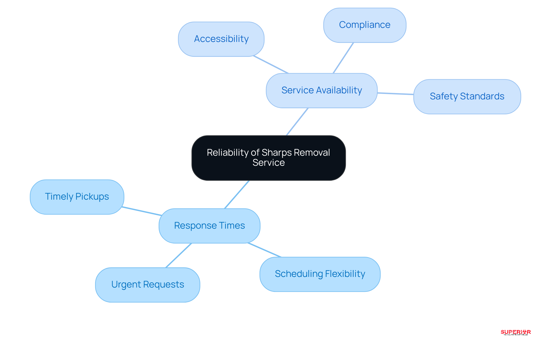 The central idea represents the overall reliability of the service, while the branches show key factors that contribute to this reliability. Each sub-branch provides specific aspects to consider, helping you understand what makes a sharps removal service dependable. The central idea represents the overall reliability of the service, while the branches show key factors that contribute to this reliability. Each sub-branch provides specific aspects to consider, helping you understand what makes a sharps removal service dependable.
