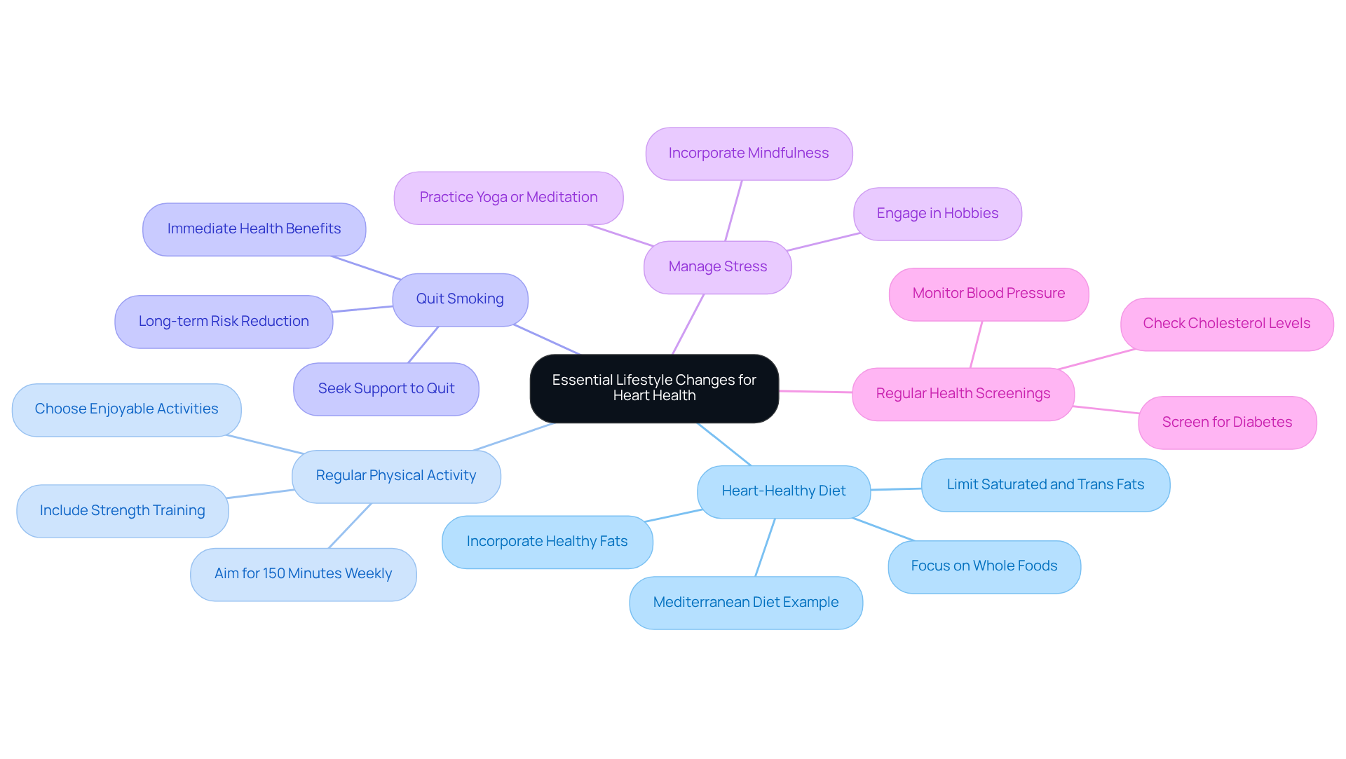 The central node represents the overall goal of improving heart health, while each branch shows a key area to focus on. Follow the branches to see specific actions you can take in each area.