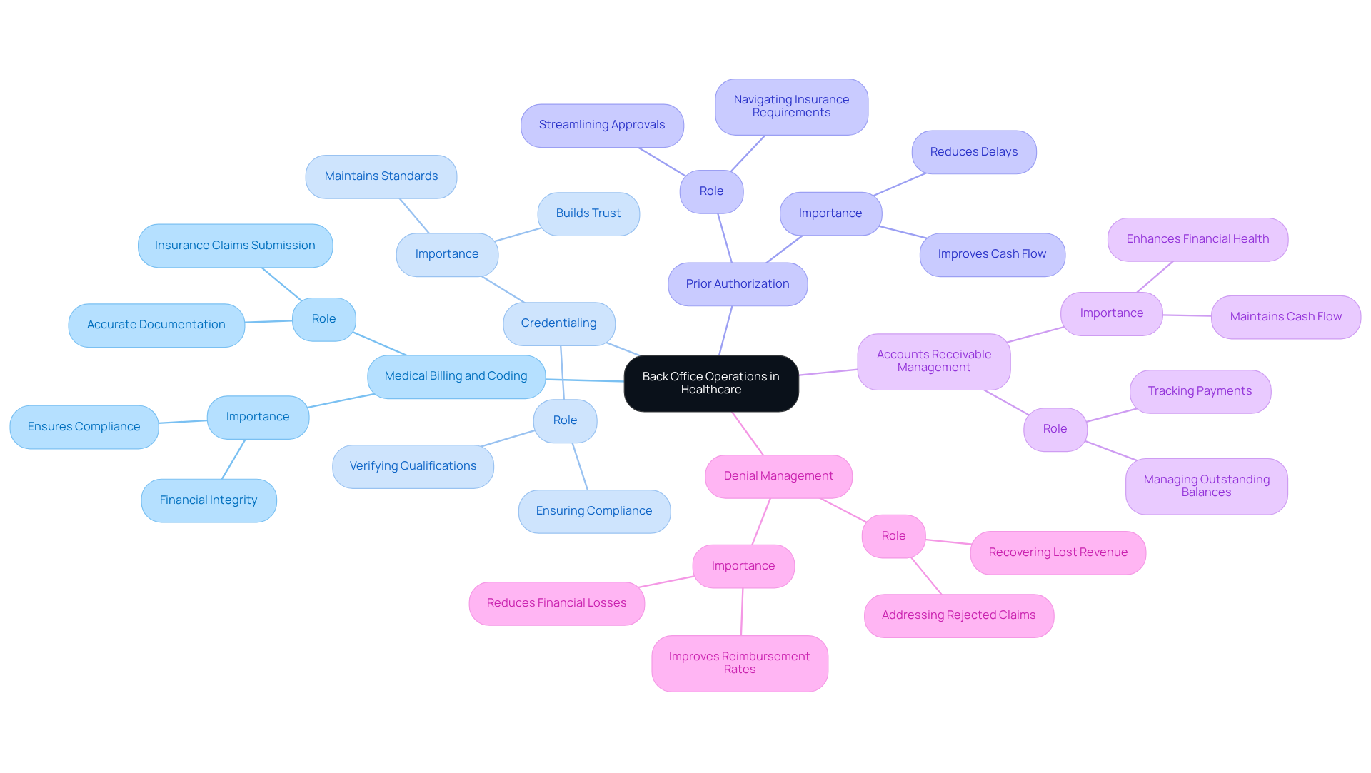 This mindmap illustrates the essential functions of back office operations in healthcare. Each branch represents a critical component, showing how they all connect to the central theme of operational efficiency. Follow the branches to explore each function and understand its role in supporting healthcare providers.