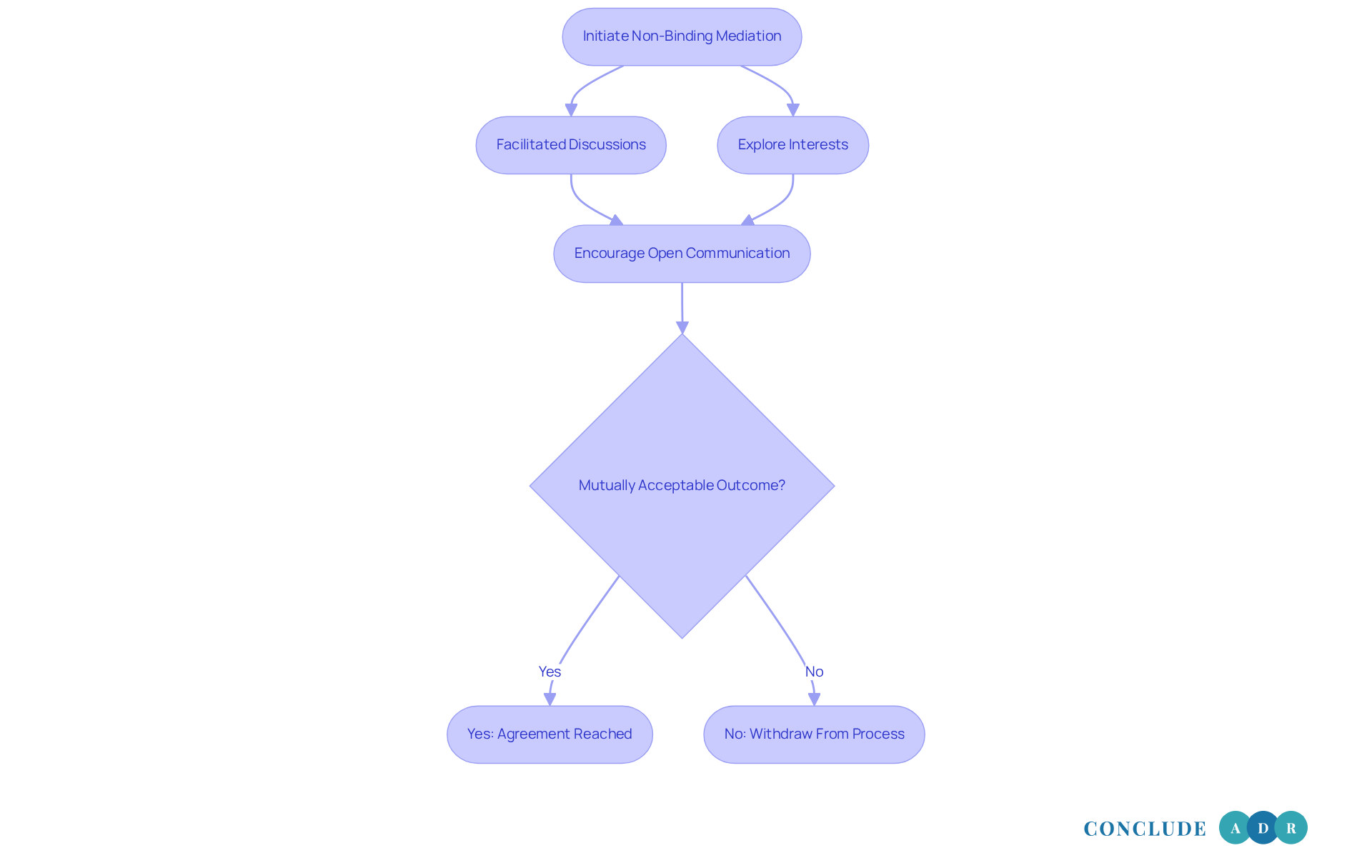 Follow the arrows to see how the mediation process unfolds. Each step represents a key part of the journey towards resolution, showing both the potential for agreement and the freedom to withdraw.