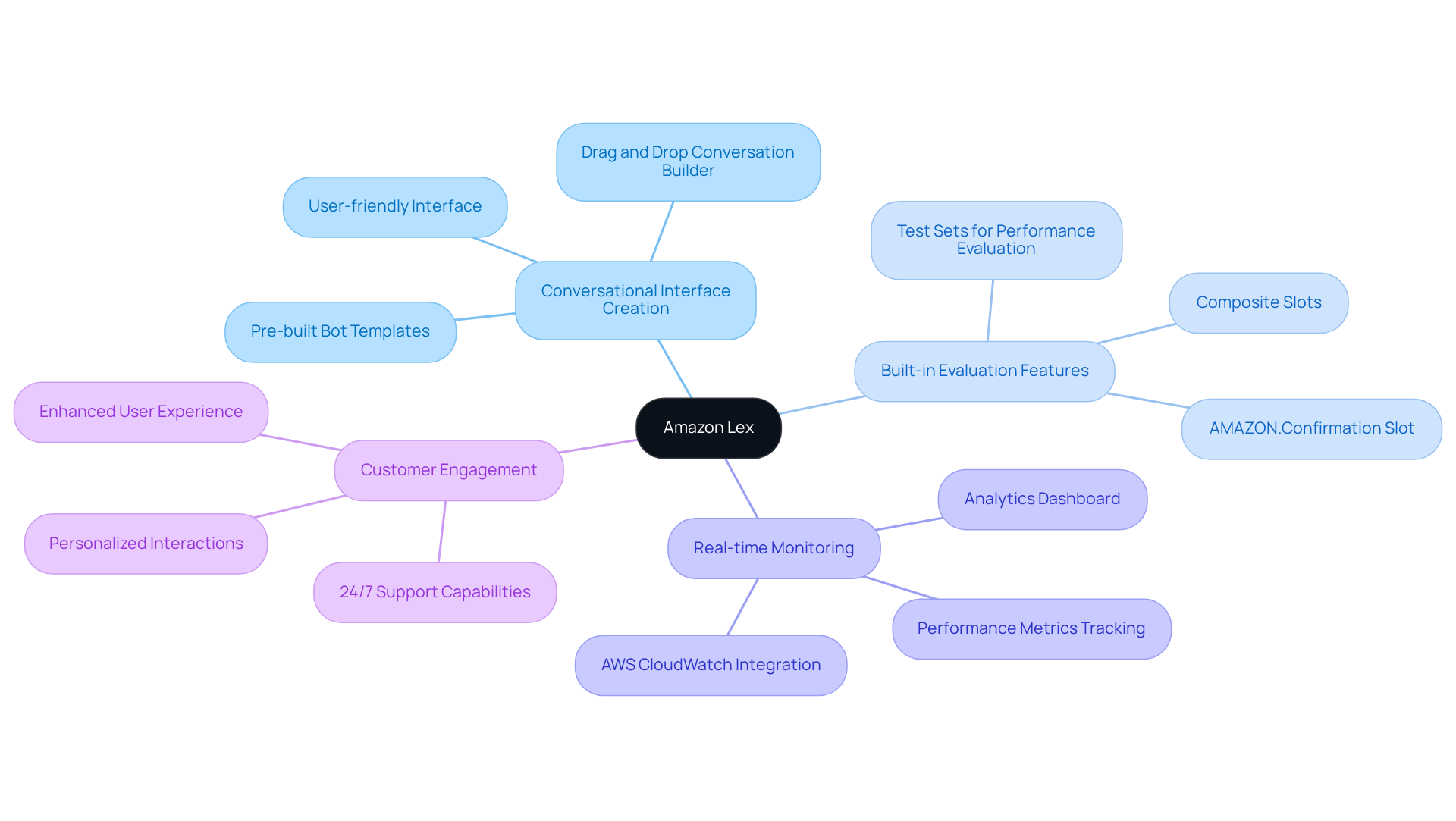 Start at the center with Amazon Lex, then explore its features and benefits through the branches. Each branch represents a key aspect of the platform, helping you understand how they contribute to creating effective conversational agents.