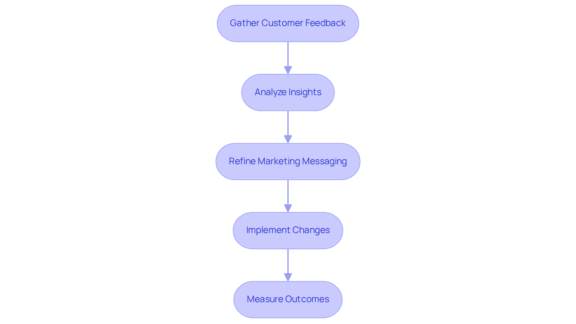 This flowchart shows how companies can use customer feedback to improve their marketing strategies. Each step leads to the next, starting from gathering feedback to measuring the results of the changes made.