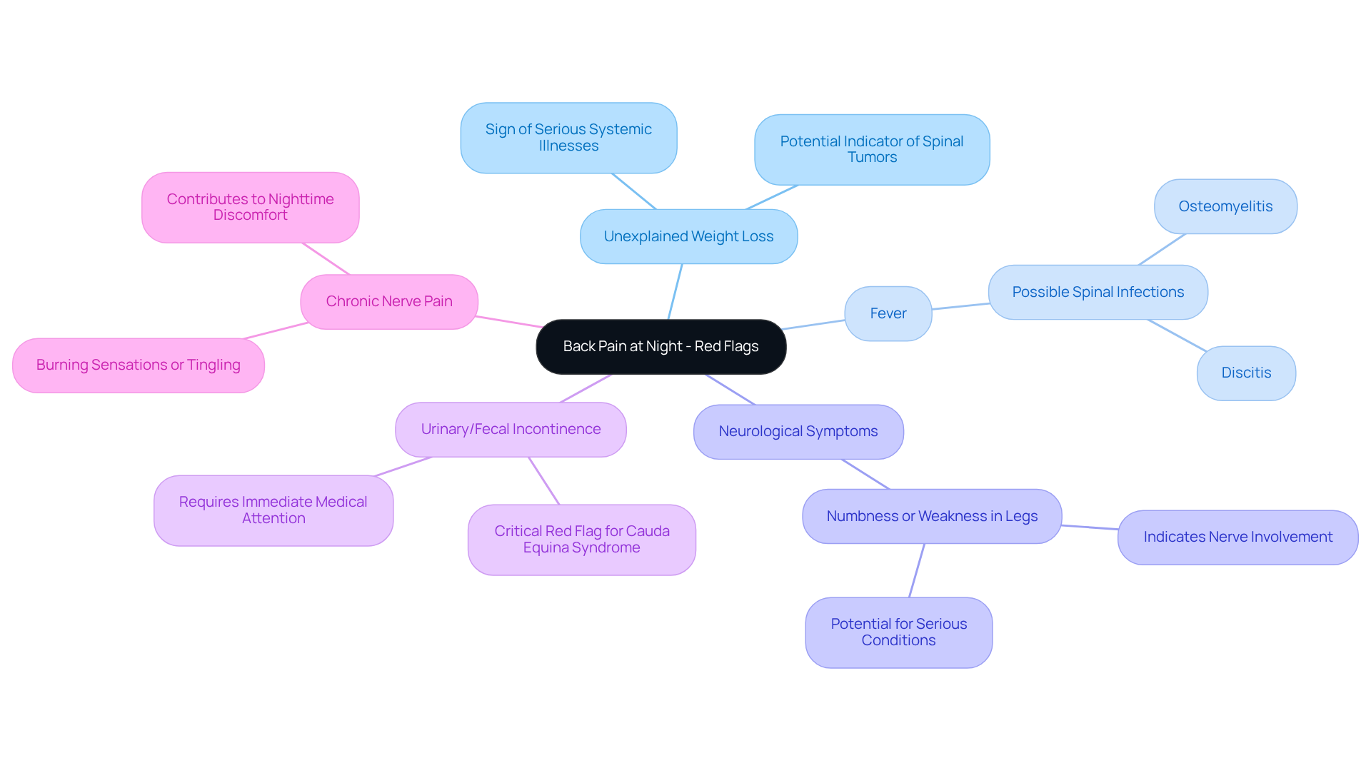 The central node represents the main concern of back pain at night. Each branch highlights a specific red flag that could indicate a serious health issue. The sub-branches provide more details about each symptom, helping you understand why they are important to recognize. The central node represents the main concern of back pain at night. Each branch highlights a specific red flag that could indicate a serious health issue. The sub-branches provide more details about each symptom, helping you understand why they are important to recognize.