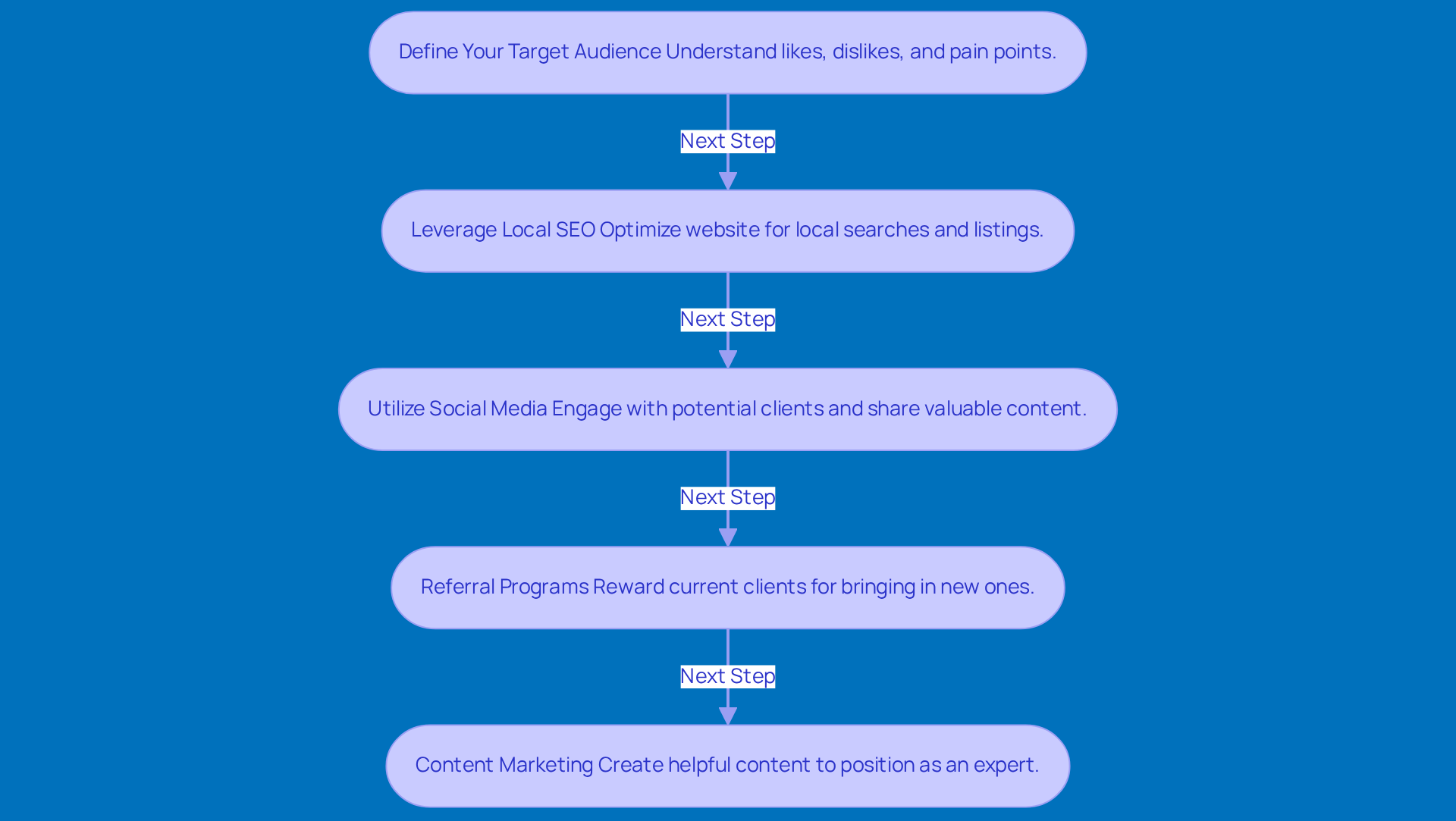 Each box represents a strategy you can use to find clients. Follow the arrows to see how these strategies connect and build on each other to help grow your business.
