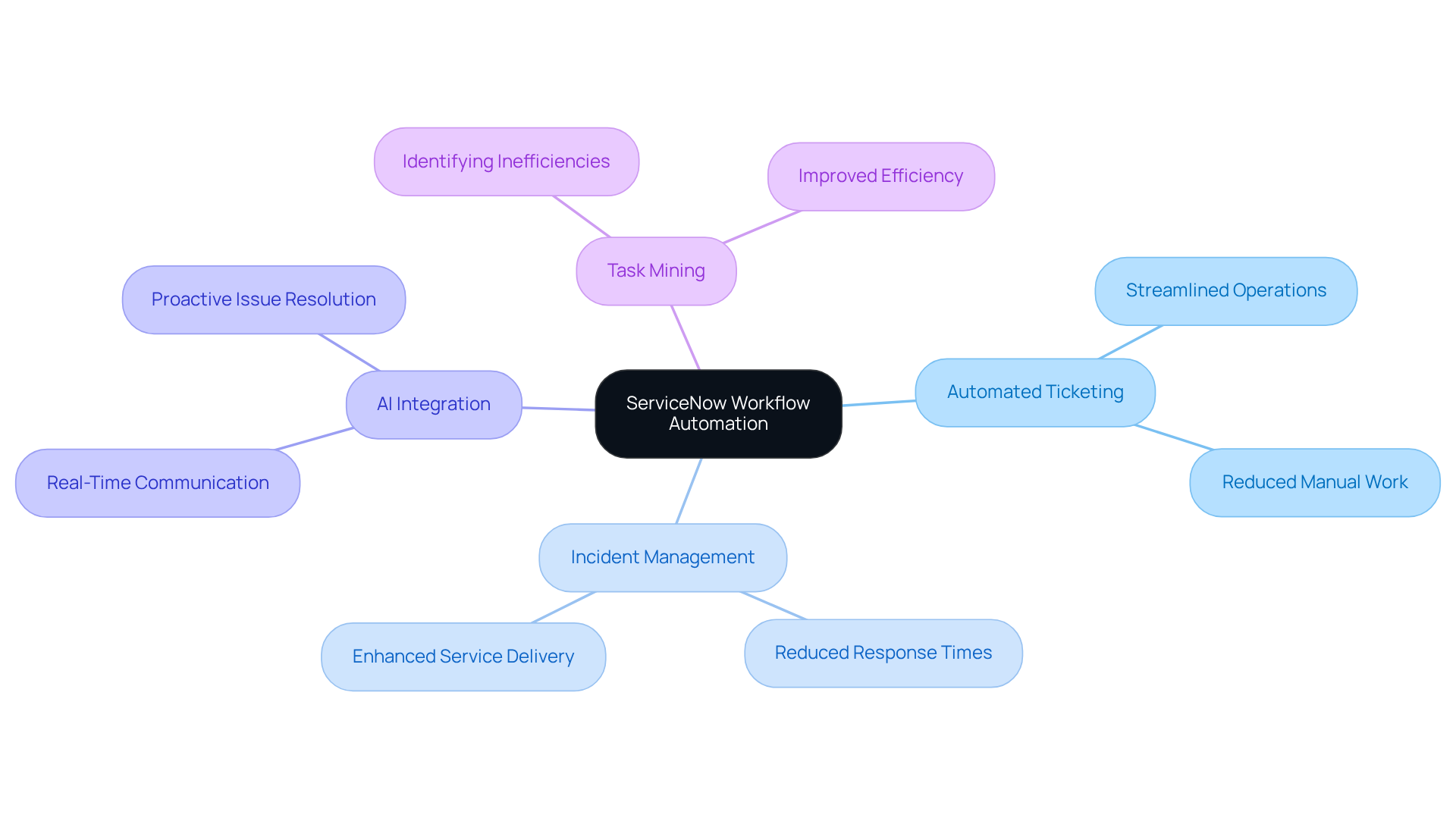 The central node represents ServiceNow's automation capabilities, while the branches show specific features and their benefits. Follow the branches to understand how each feature contributes to better operational efficiency.
