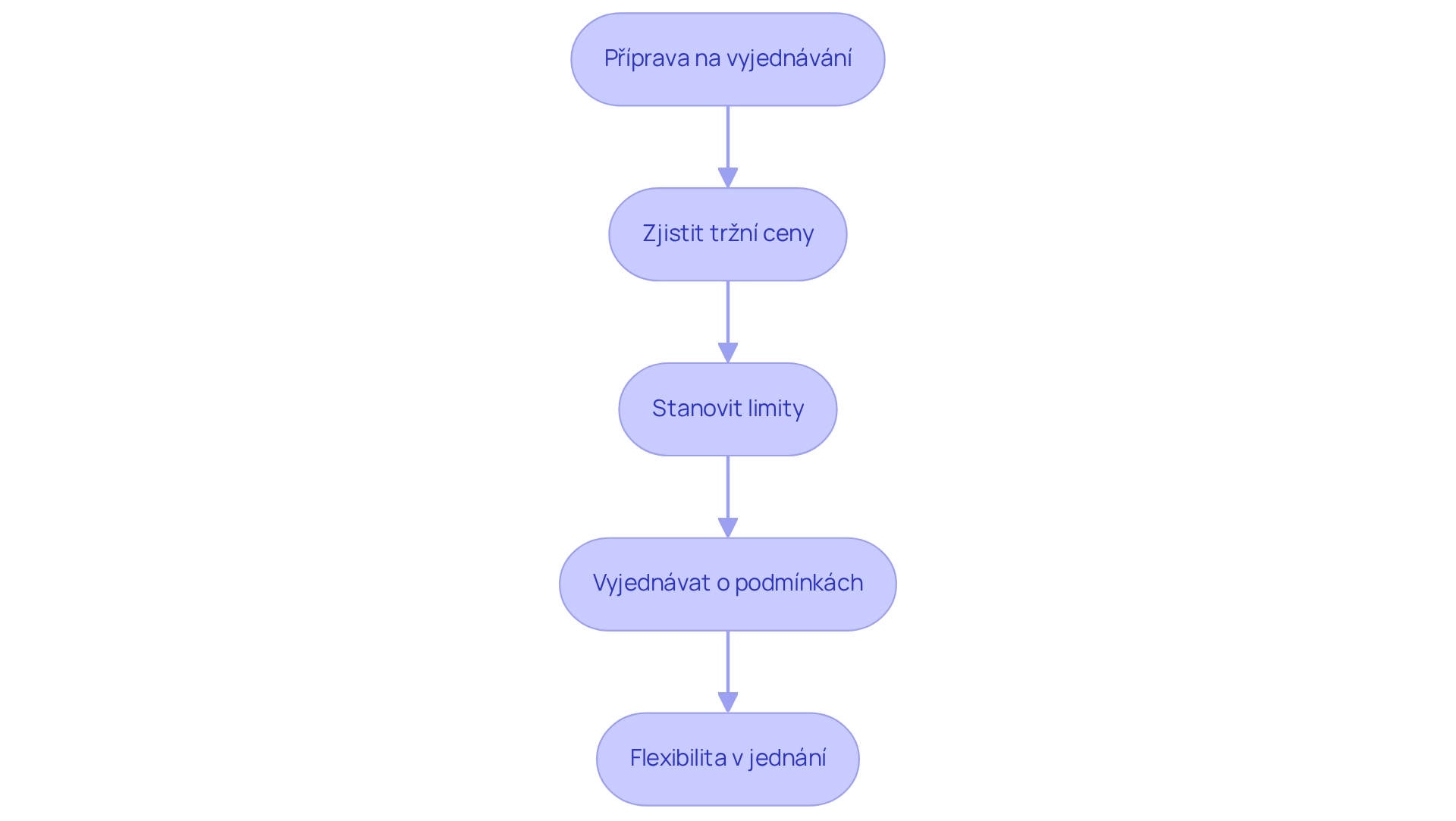 Každý krok představuje důležitou část vyjednávání — sledujte šipky, abyste viděli, jak postupovat a co zohlednit v každém stádiu.