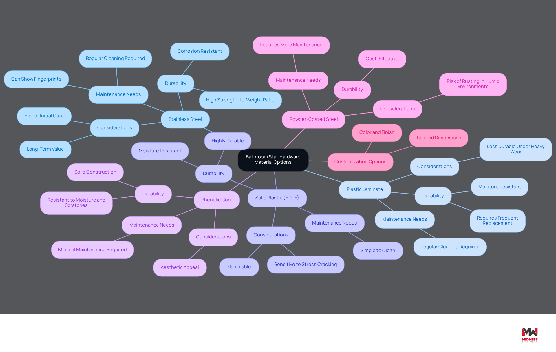 This mindmap shows different materials you can choose for bathroom stalls. Each branch represents a material, and the sub-branches highlight important features like durability and maintenance. Follow the branches to see how each option compares and what to consider when making your choice. This mindmap shows different materials you can choose for bathroom stalls. Each branch represents a material, and the sub-branches highlight important features like durability and maintenance. Follow the branches to see how each option compares and what to consider when making your choice.