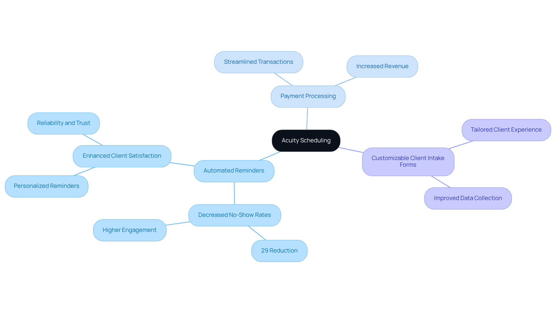 Start at the center with Acuity Scheduling, then explore its features and how they lead to improved client interactions and business outcomes. Start at the center with Acuity Scheduling, then explore its features and how they lead to improved client interactions and business outcomes.