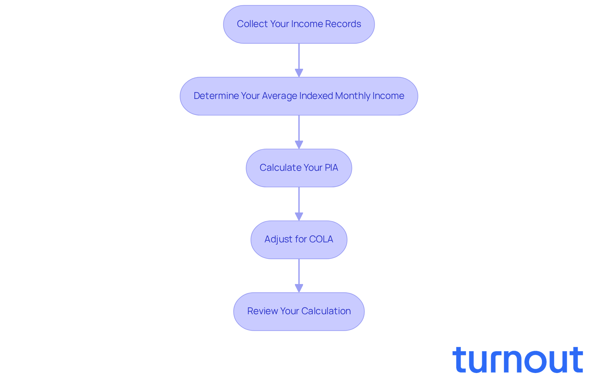 Each box represents a step in the process of calculating your SSDI benefits. Follow the arrows to see how to move from one step to the next, ensuring you gather the necessary information and make accurate calculations.