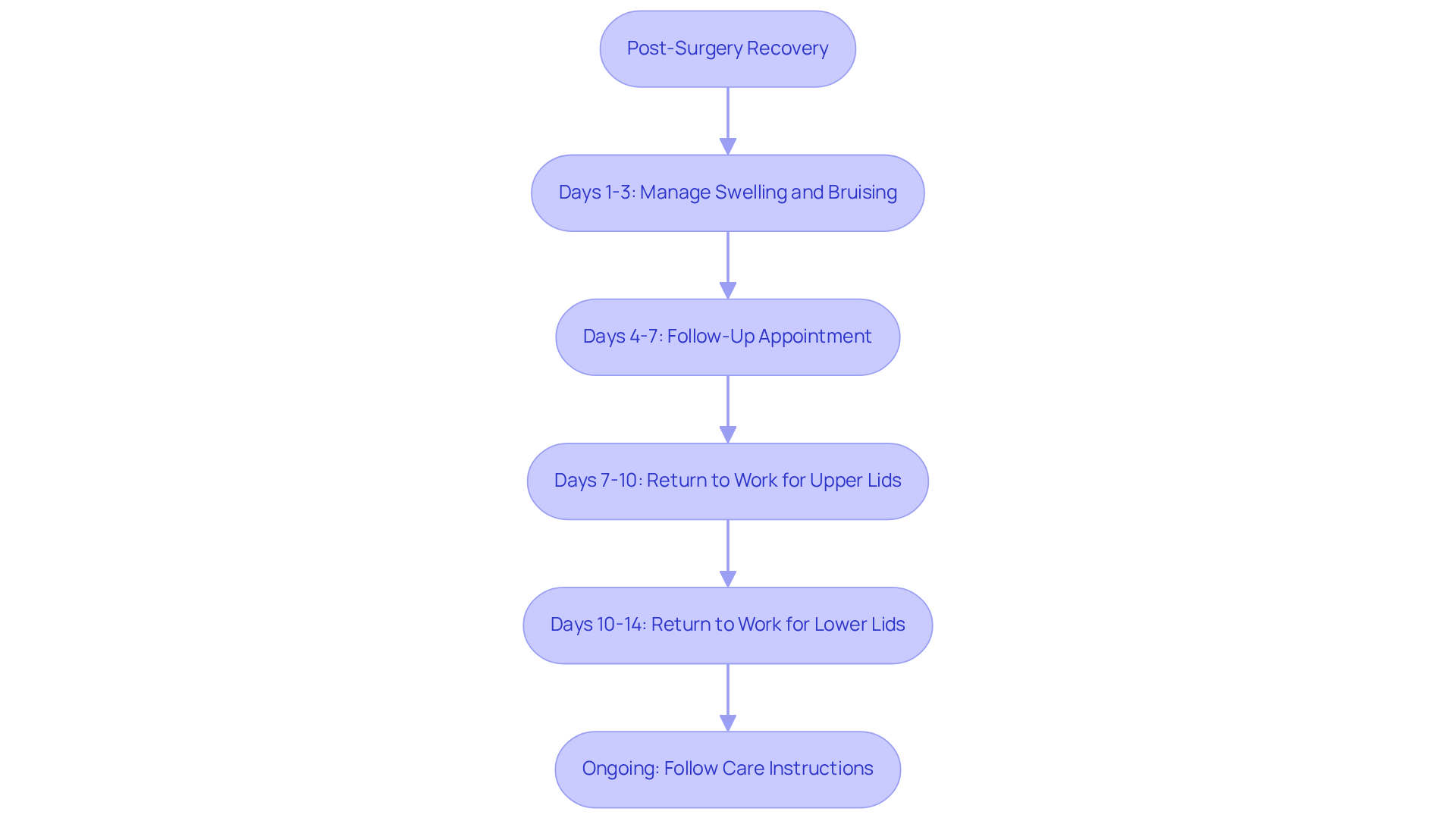 This flowchart outlines the recovery journey after blepharoplasty. Each box represents a stage in the recovery process, showing what to expect and when to take specific actions. Follow the arrows to see how your recovery progresses over time. This flowchart outlines the recovery journey after blepharoplasty. Each box represents a stage in the recovery process, showing what to expect and when to take specific actions. Follow the arrows to see how your recovery progresses over time.