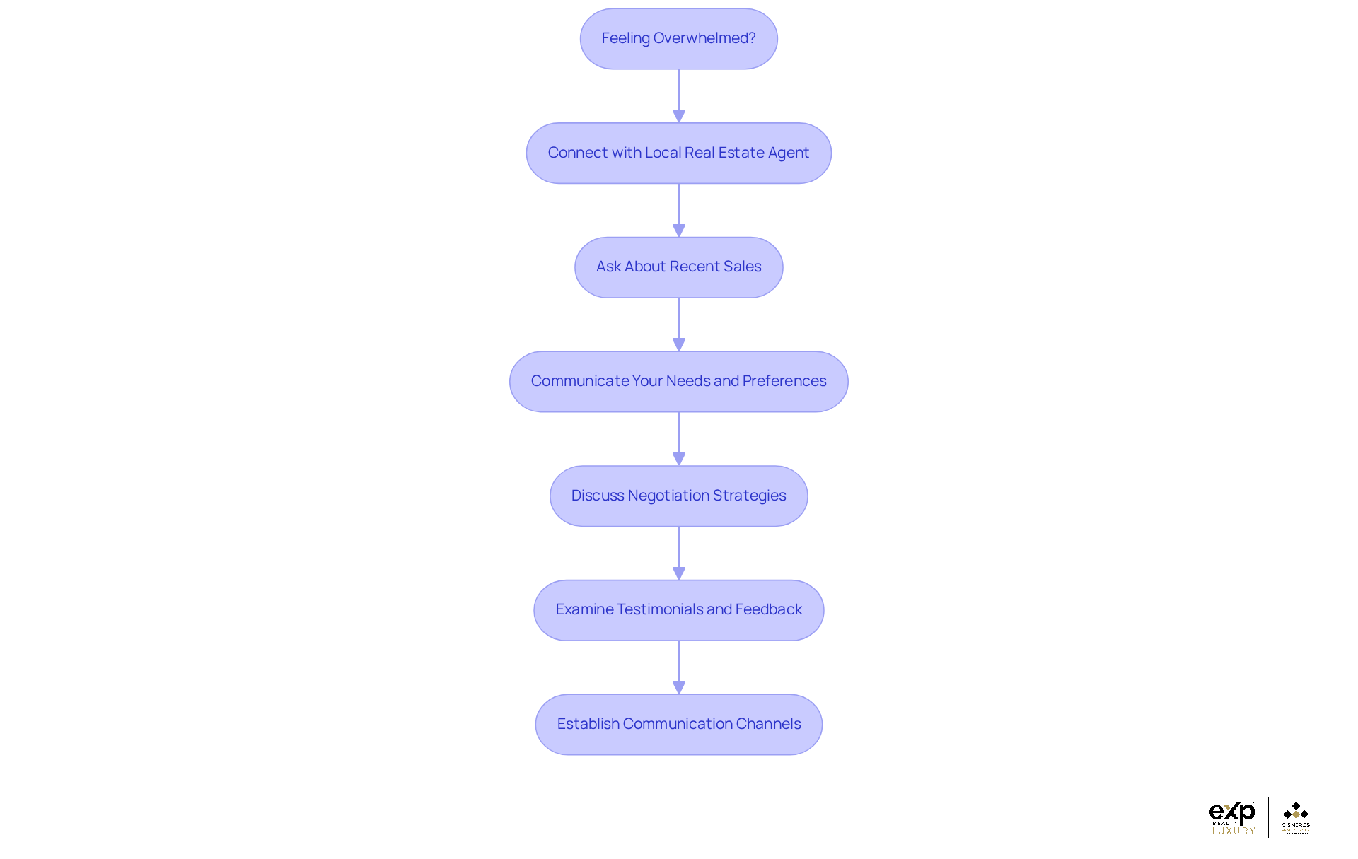 This flowchart guides you through the process of finding and engaging a real estate agent. Each step represents an important action to take, helping you navigate your journey towards securing your dream property.