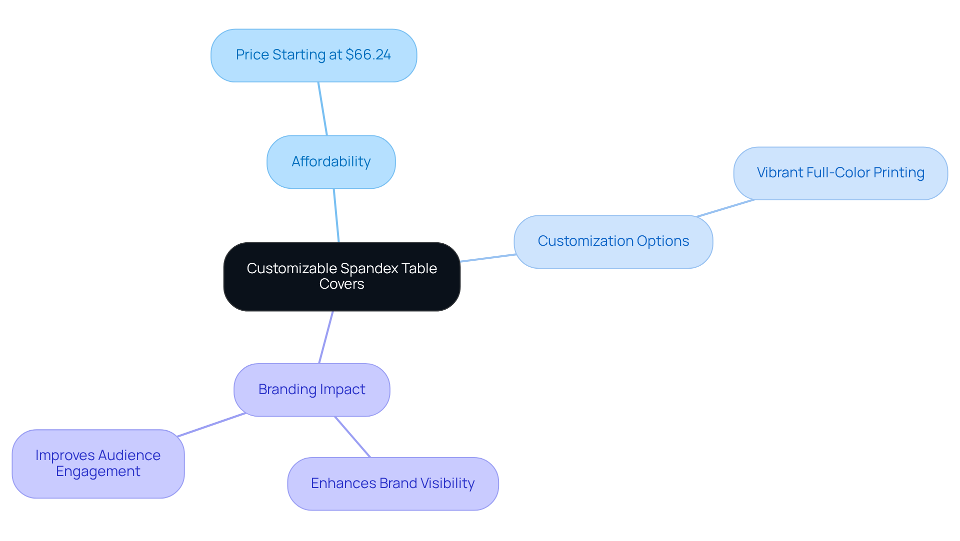 The central node represents the main product, while the branches show its key features. Each sub-branch provides specific details that highlight why these table covers are a great choice for events.