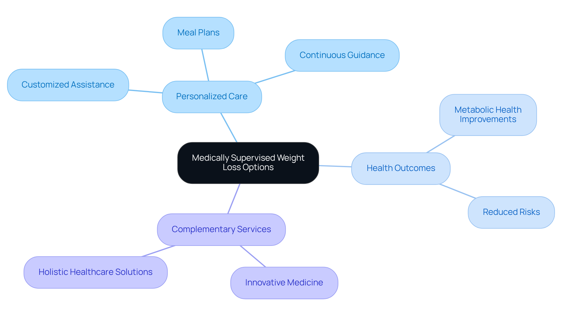 Start at the center with the main theme of medically supervised weight loss, then explore the branches to see how personalized care and health outcomes connect, along with additional services that enhance the overall approach. Start at the center with the main theme of medically supervised weight loss, then explore the branches to see how personalized care and health outcomes connect, along with additional services that enhance the overall approach.