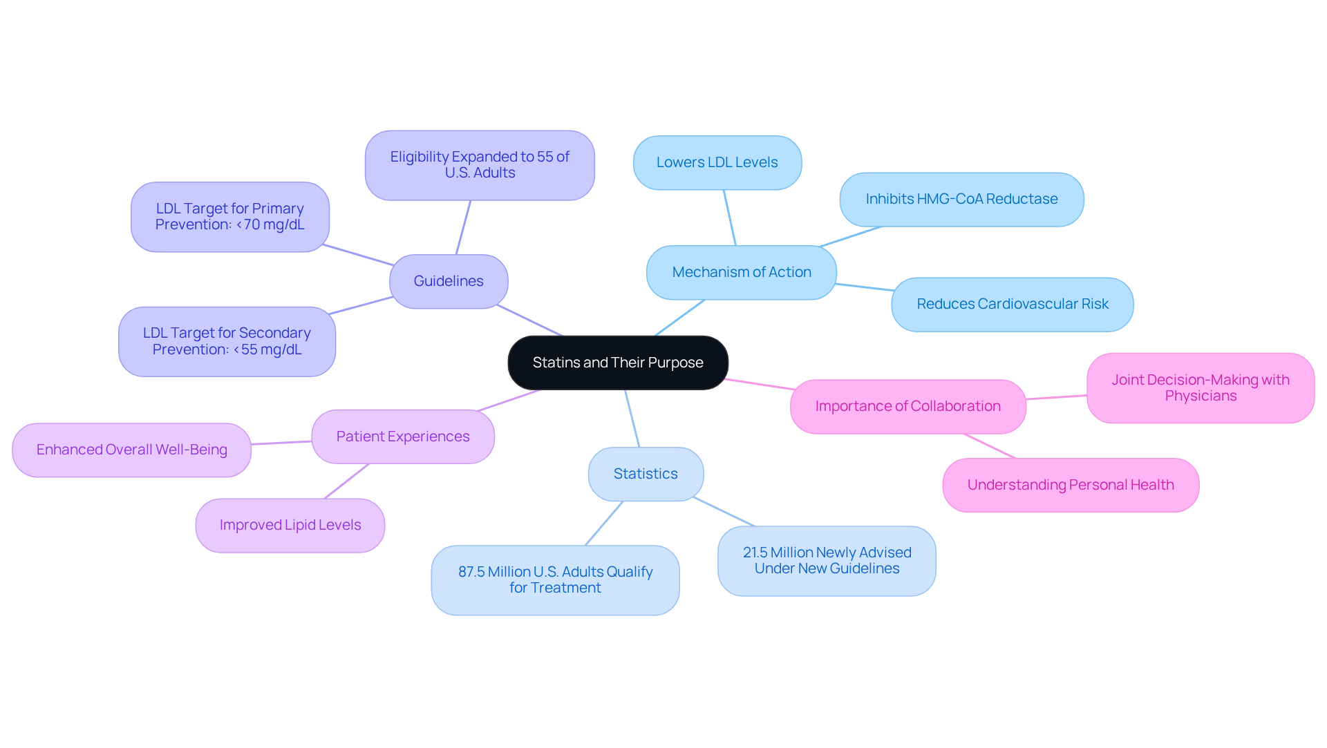 This mindmap starts with the central idea of statins and branches out to show how they work, who qualifies for treatment, the new guidelines, and real-life experiences of patients. Each branch helps you understand different aspects of cholesterol management and the role of statins in improving health.