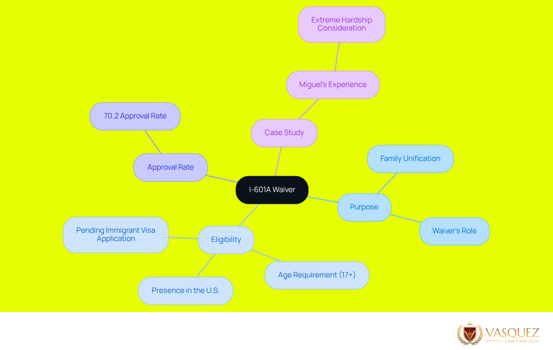 This mindmap starts with the I-601A Waiver at the center. Each branch represents a key aspect: the purpose of the waiver, who is eligible, how often waivers are approved, and a real-life example. Follow the branches to see how these elements connect and support family reunification efforts.