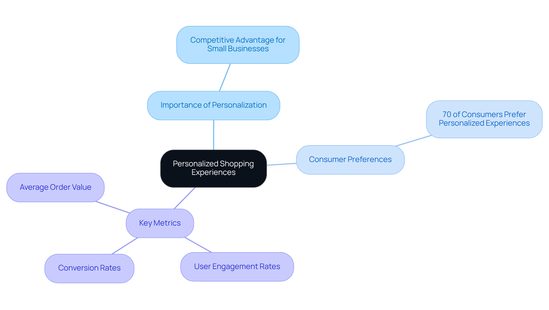 The center represents the main idea of personalized shopping. Each branch shows related topics, helping you see how they connect and contribute to the overall strategy.