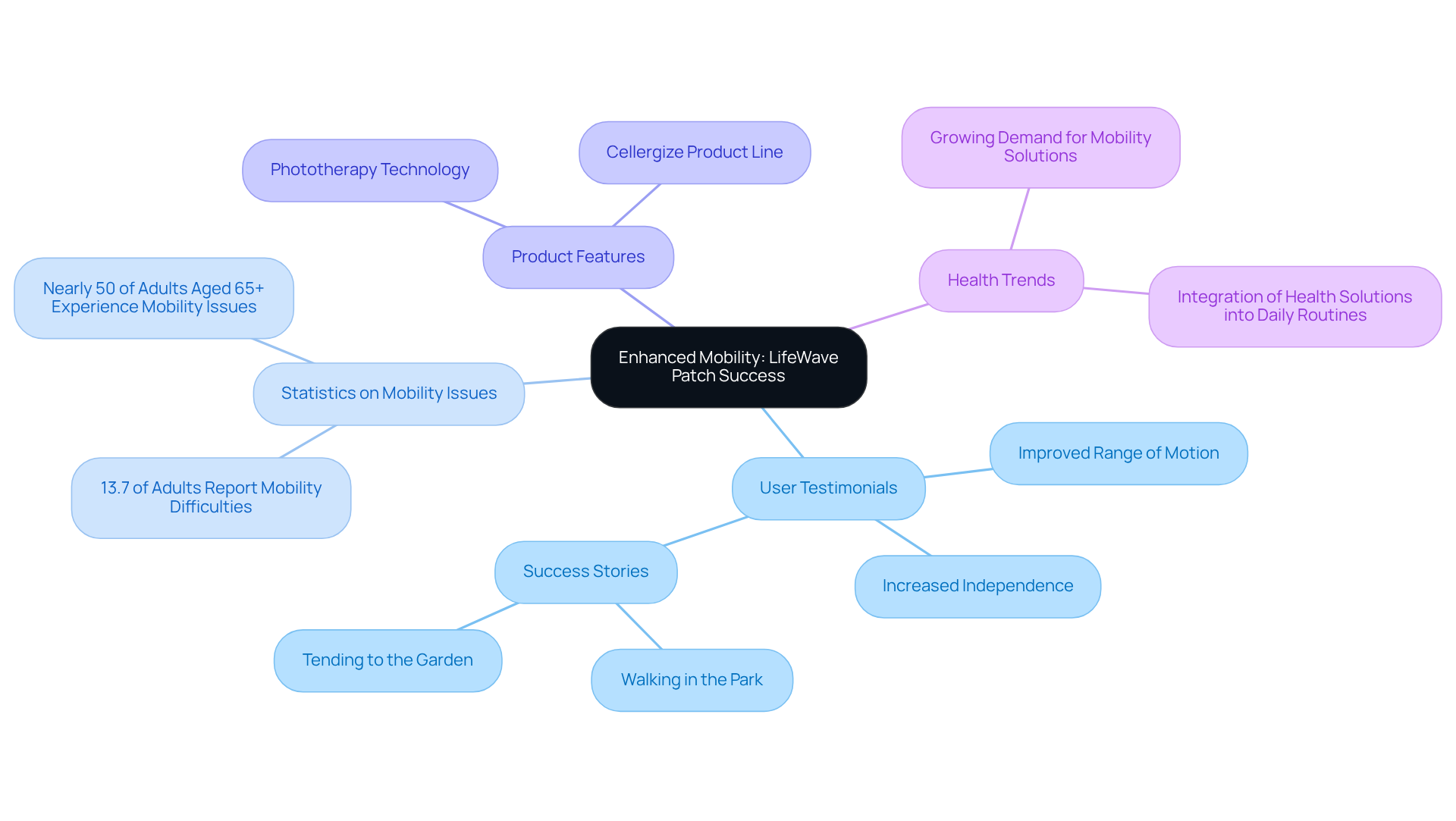 This mindmap illustrates how LifeWave patches can improve mobility. Start at the center with the main theme, then explore branches that show user stories, important statistics, product details, and health trends. Each branch represents a different aspect of how these patches help people regain their independence.