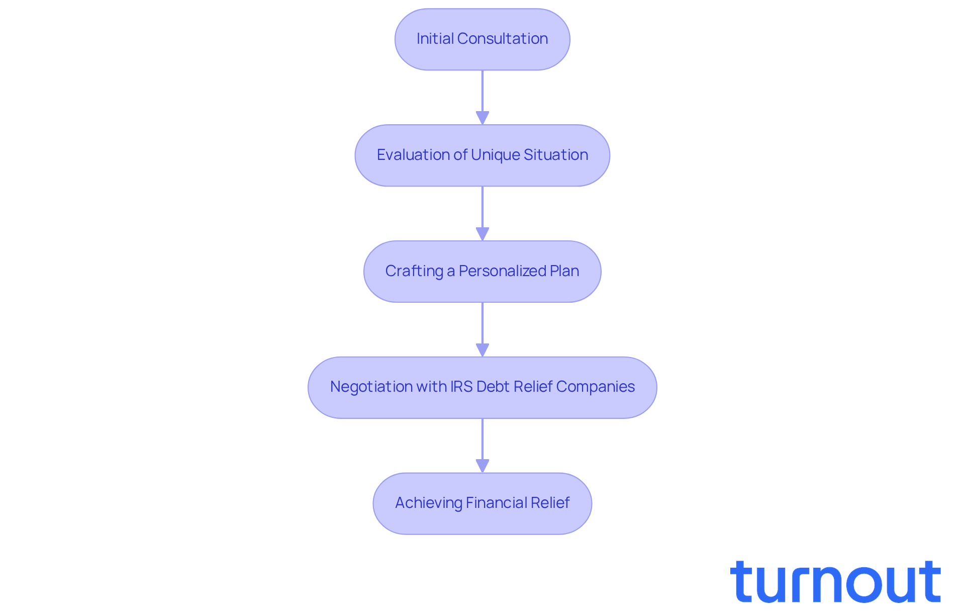 Each box represents a step in the journey with Optima Tax Relief. Follow the arrows to see how clients move from consultation to achieving relief from tax debt.