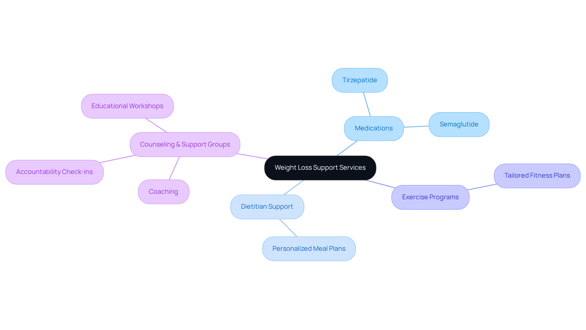 This mindmap shows the various services available for weight loss support. Start at the center with the main theme, then follow the branches to see different categories of support and their specific offerings.
