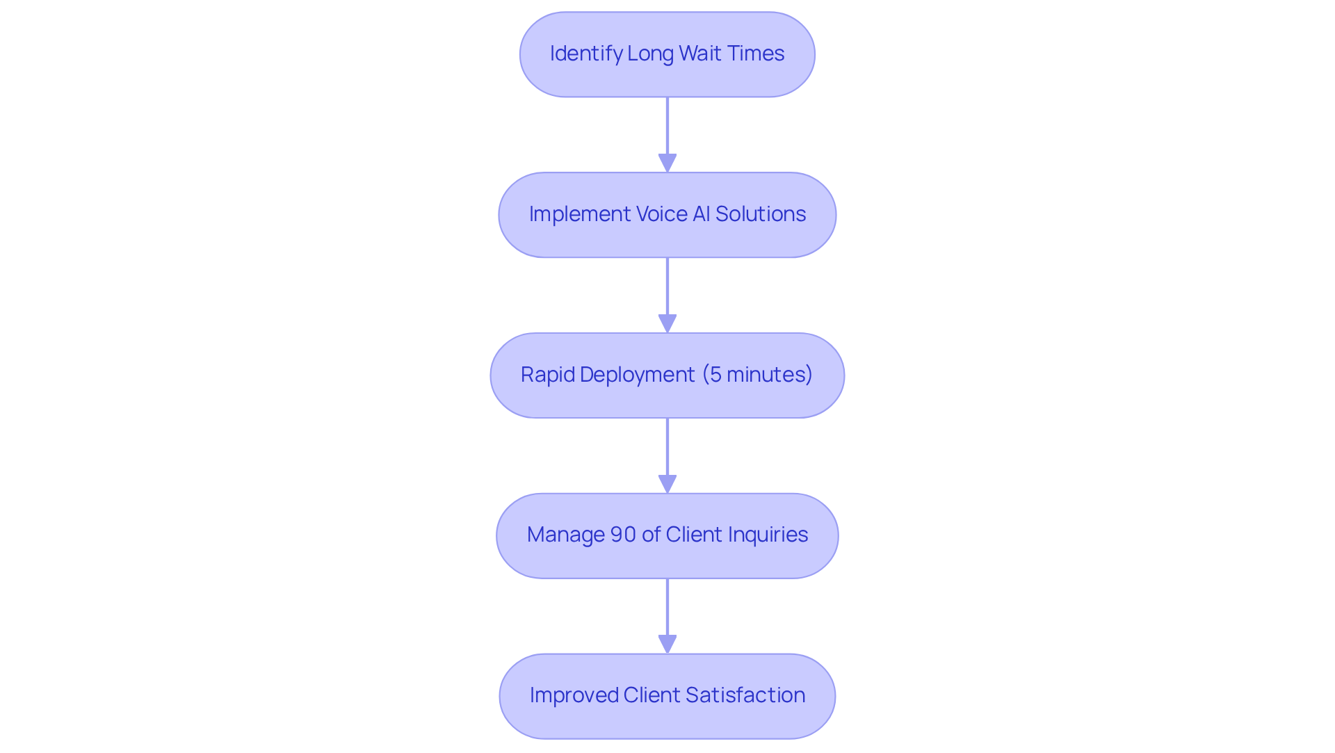 Follow the arrows to see how addressing long wait times with voice AI leads to faster responses and happier clients. Each box represents a key step in the process.