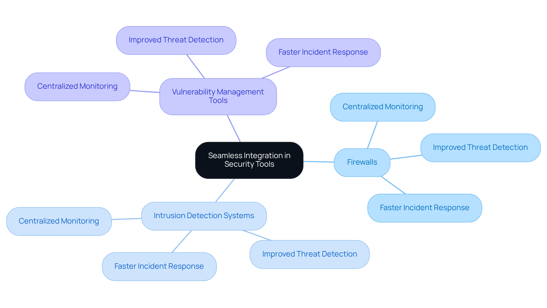 The central node represents the main theme of integration. Each branch shows a specific security tool, and the sub-branches highlight the benefits of integrating these tools into a cohesive security strategy.