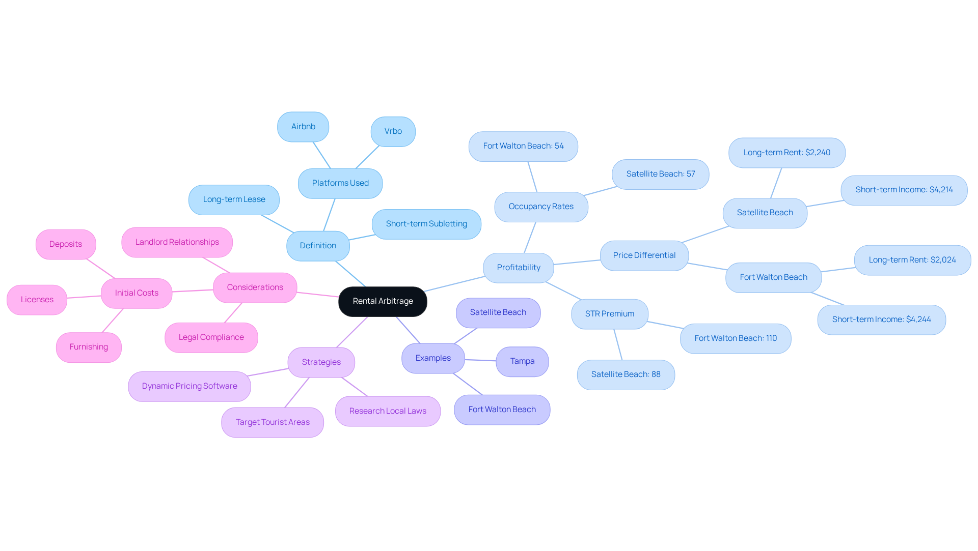 The central node represents rental arbitrage, and the branches show different aspects of the concept. Each branch helps you explore related topics, making it easier to understand how they connect to the main idea.
