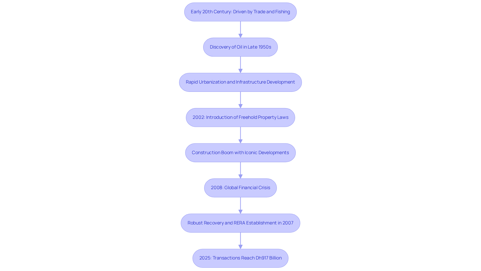 Each box represents a significant milestone in the real estate sector's history. Follow the arrows to see how each event leads to the next, illustrating the evolution of the market over time.