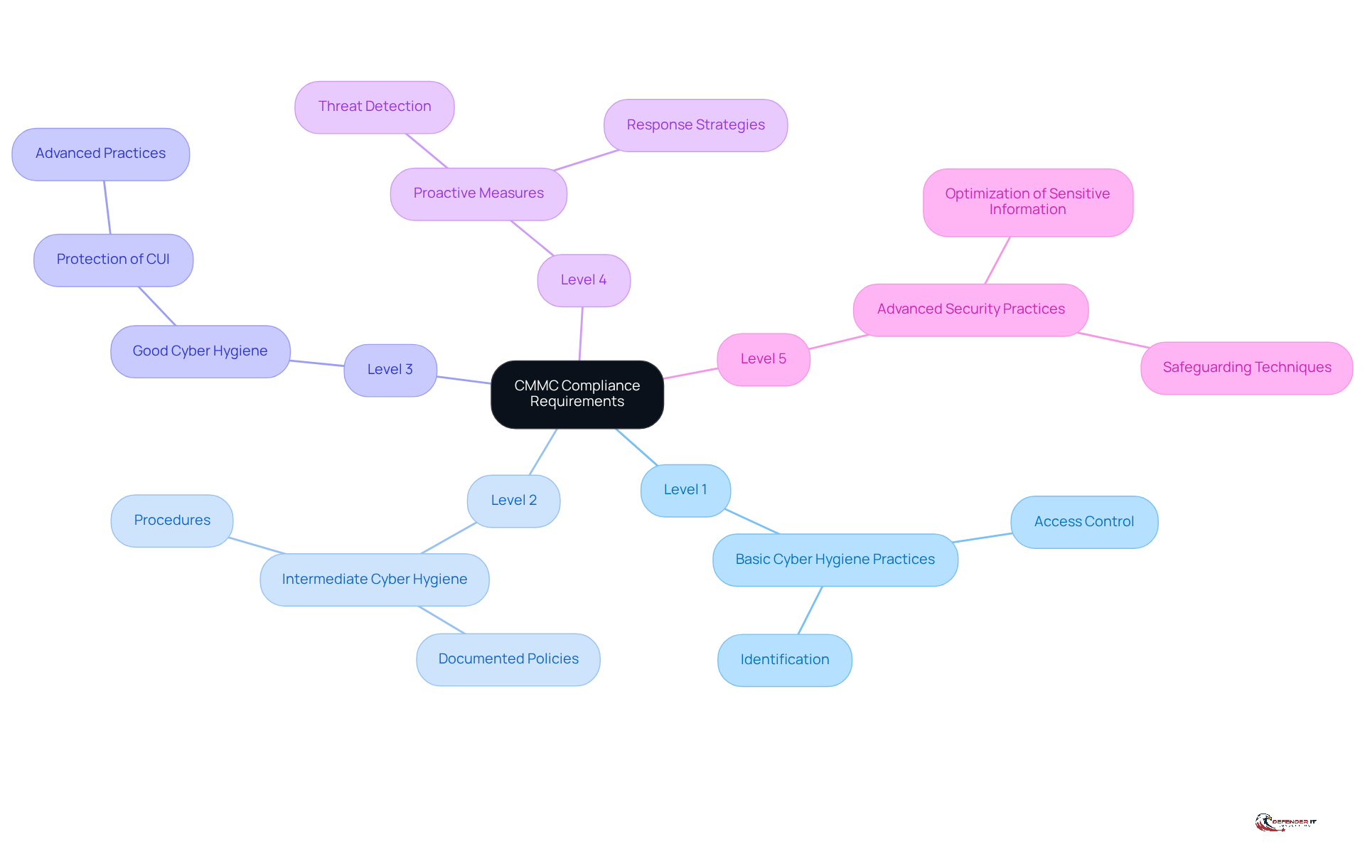 The central node represents the overall CMMC compliance framework, while each branch shows a maturity level. Follow the branches to understand the specific practices required at each level. The central node represents the overall CMMC compliance framework, while each branch shows a maturity level. Follow the branches to understand the specific practices required at each level.