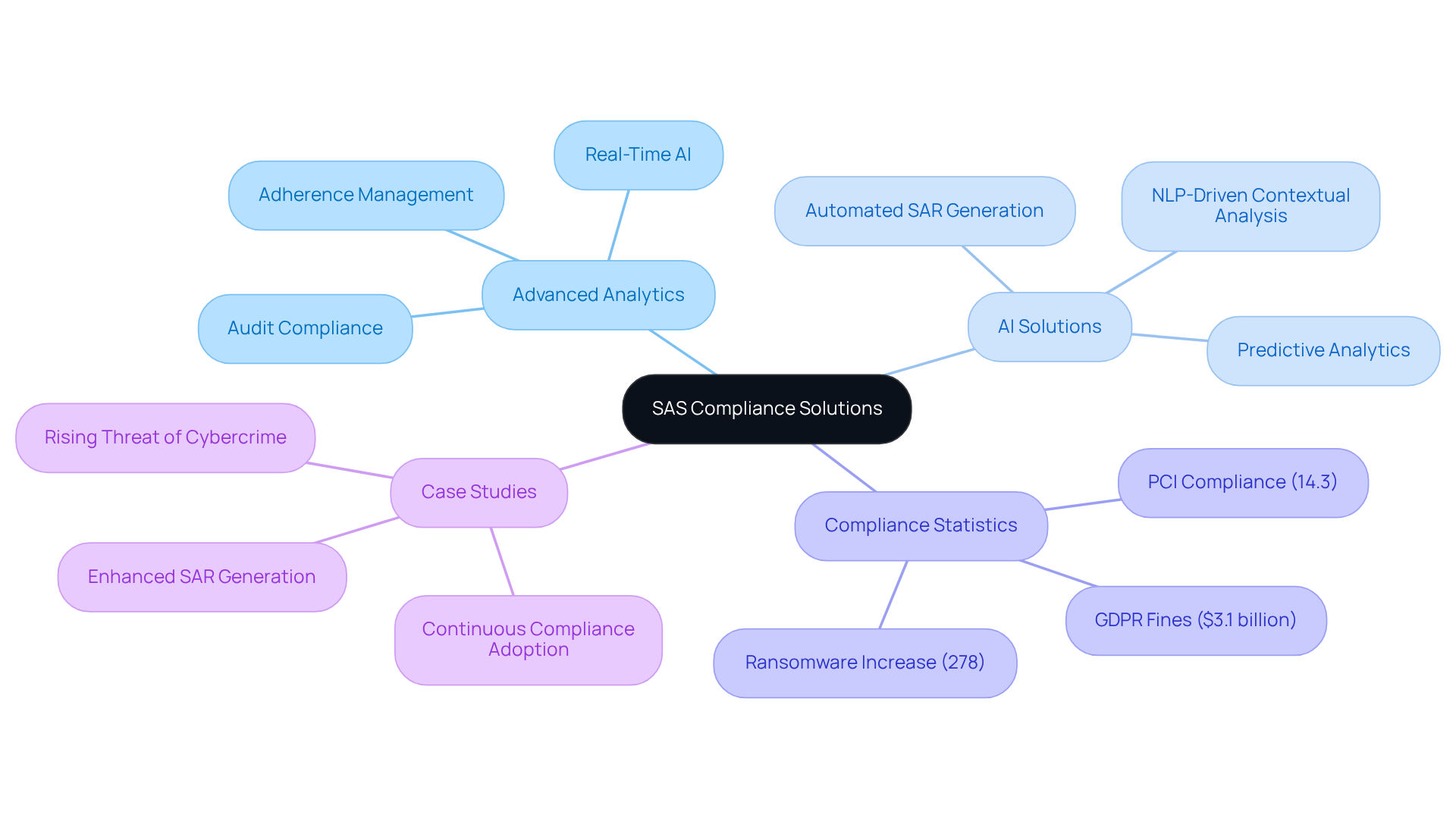 The central node represents SAS Compliance Solutions, with branches illustrating key components like advanced analytics and AI. Each percentage and statistic highlights challenges and trends in compliance, showing how they relate to the overall effectiveness of compliance management.